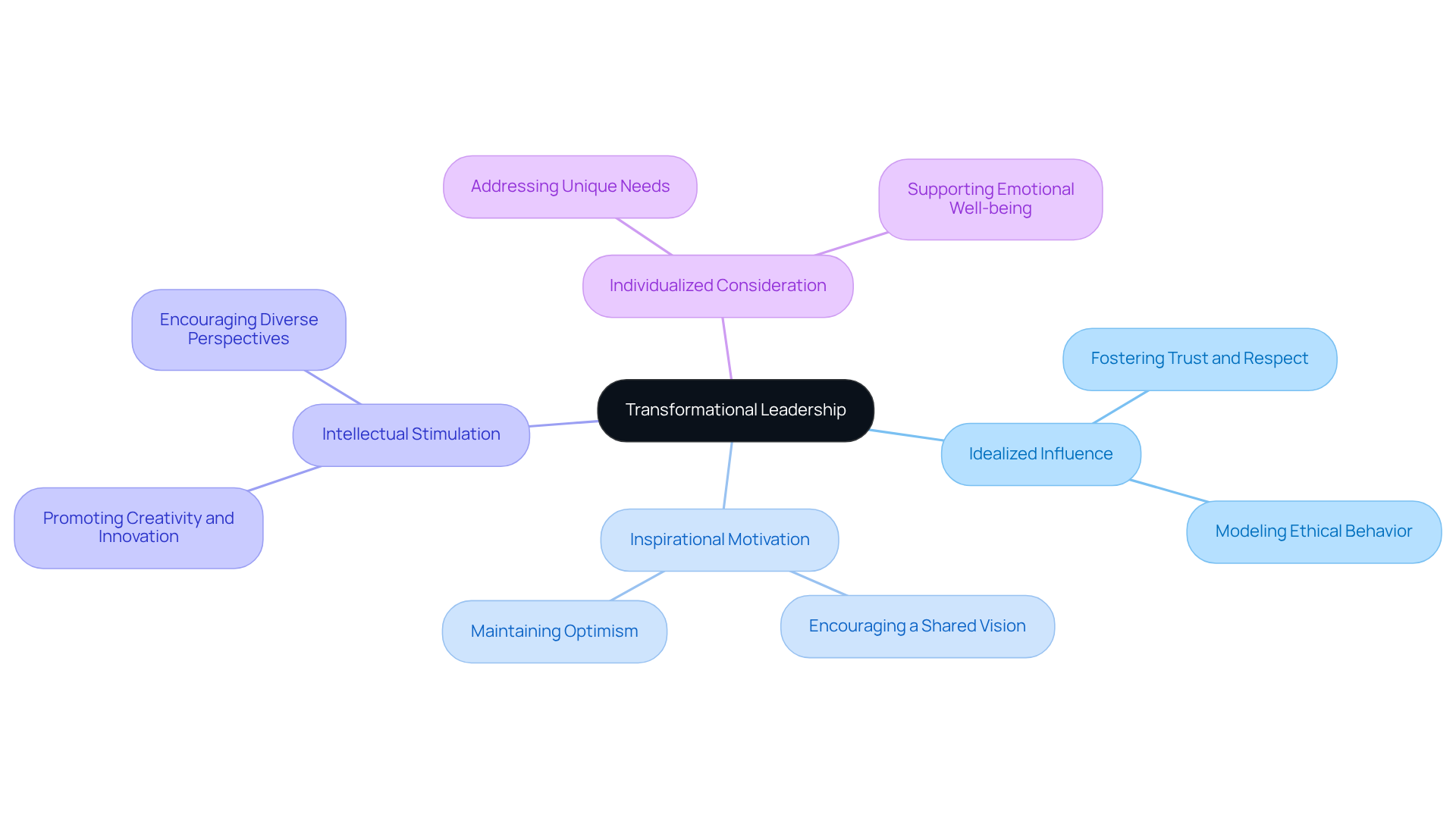 This mindmap starts with the main idea of transformational leadership at the center. Each branch represents a core principle that helps leaders inspire and motivate their teams. Follow the branches to understand how each principle contributes to aligning personal and organizational goals. This mindmap starts with the main idea of transformational leadership at the center. Each branch represents a core principle that helps leaders inspire and motivate their teams. Follow the branches to understand how each principle contributes to aligning personal and organizational goals.