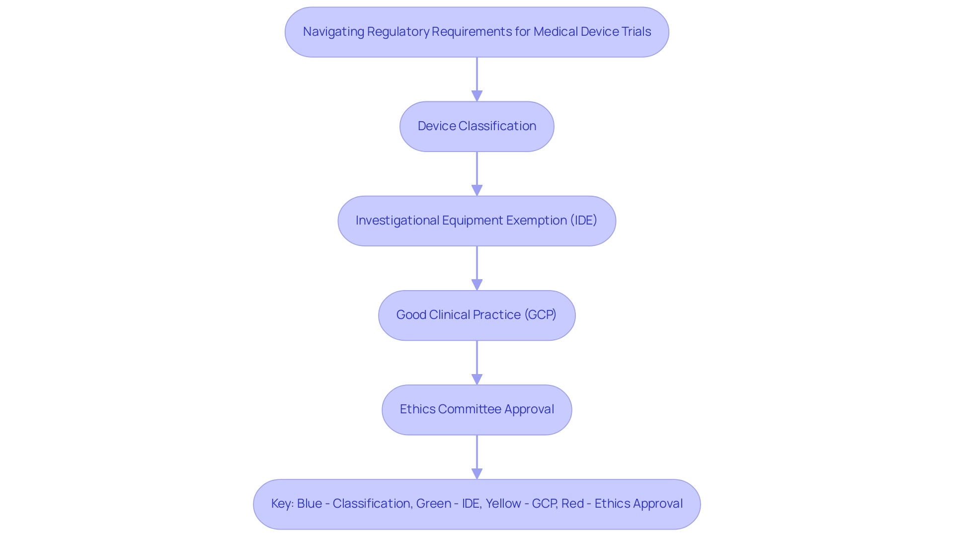 Planning Medical Device Clinical Trials: A Comprehensive Step-by-Step Guide