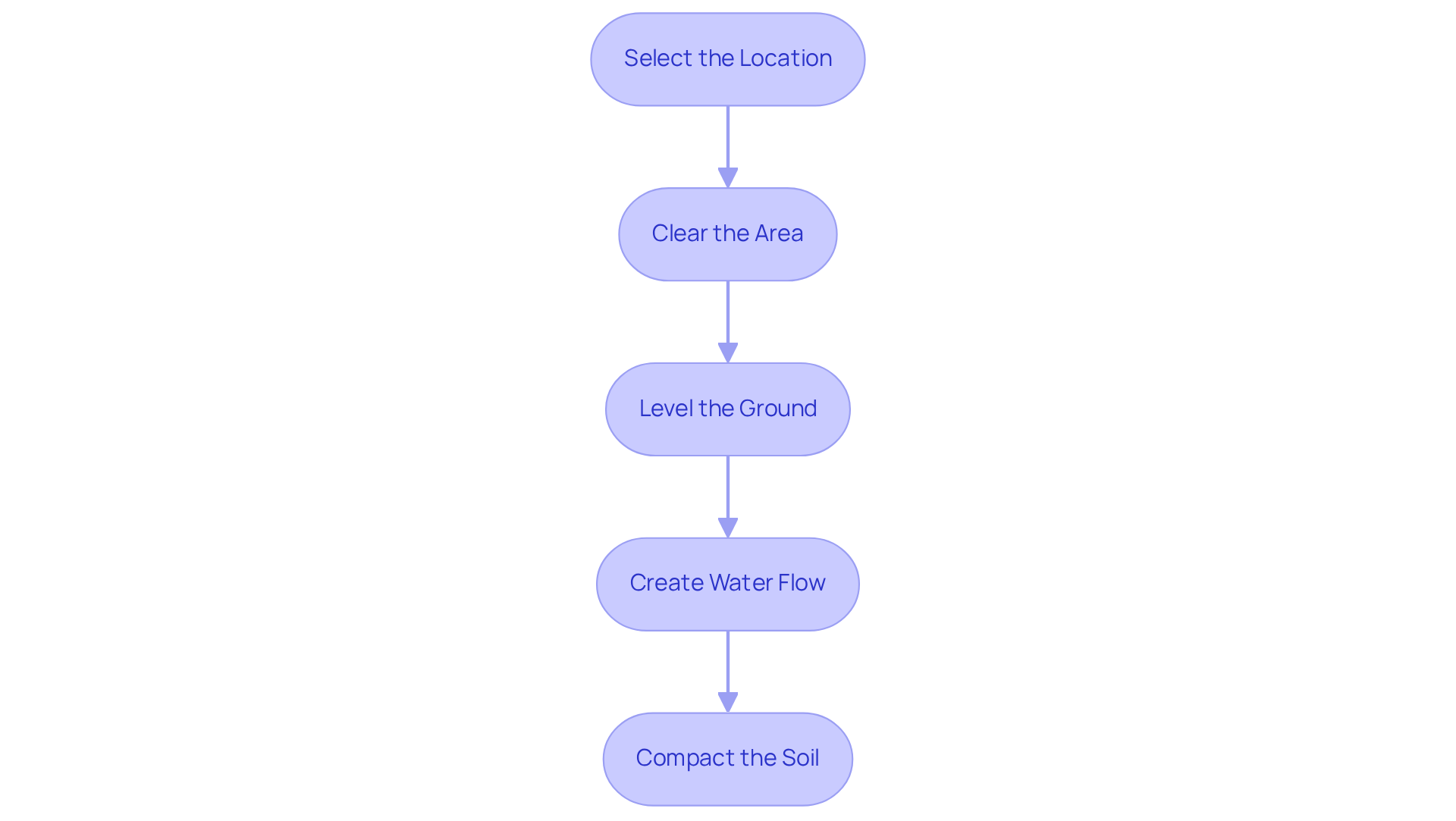 Each box represents a crucial step in preparing your site. Follow the arrows to see the order in which you should complete these tasks for the best results.