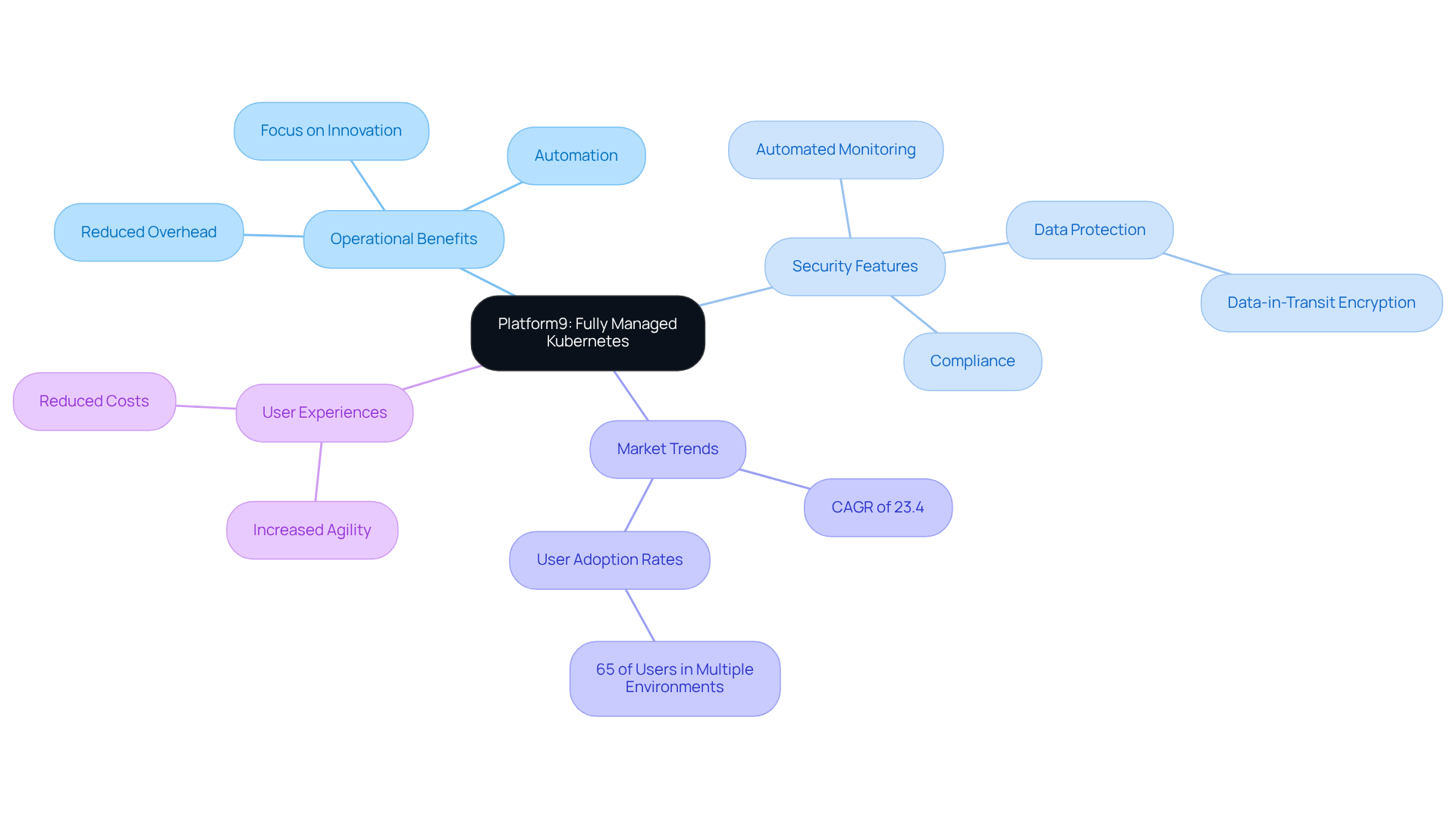 The central node represents Platform9, with branches showing its key benefits and features. Each branch connects to specific aspects, helping you understand how they contribute to effective container orchestration.