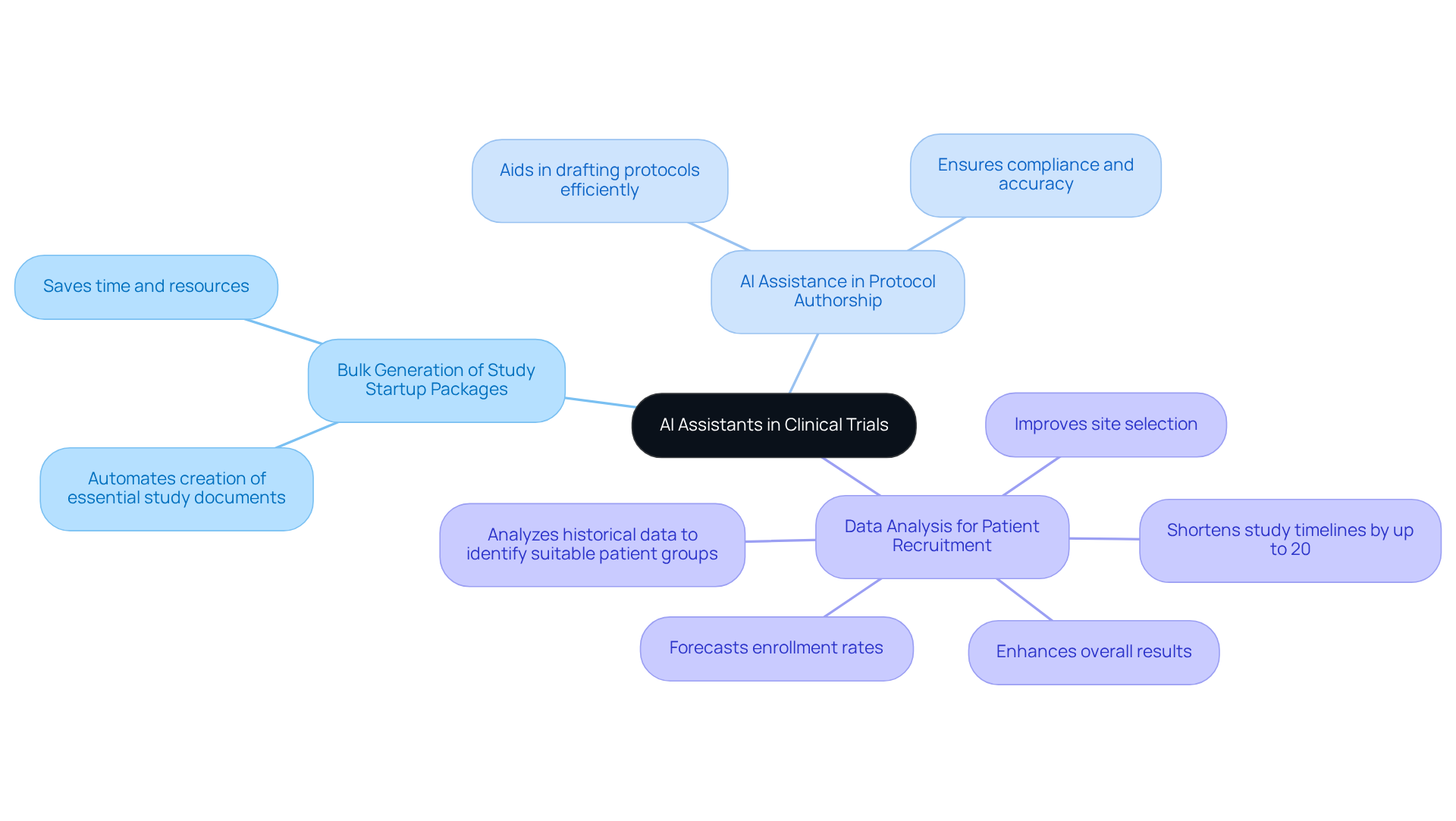 This mindmap starts with the main idea of AI assistants in clinical trials at the center. Each branch represents a key feature of the AI solution, and the sub-branches explain how these features help improve clinical trial processes. Follow the branches to see how AI can make trials more efficient and effective. This mindmap starts with the main idea of AI assistants in clinical trials at the center. Each branch represents a key feature of the AI solution, and the sub-branches explain how these features help improve clinical trial processes. Follow the branches to see how AI can make trials more efficient and effective.