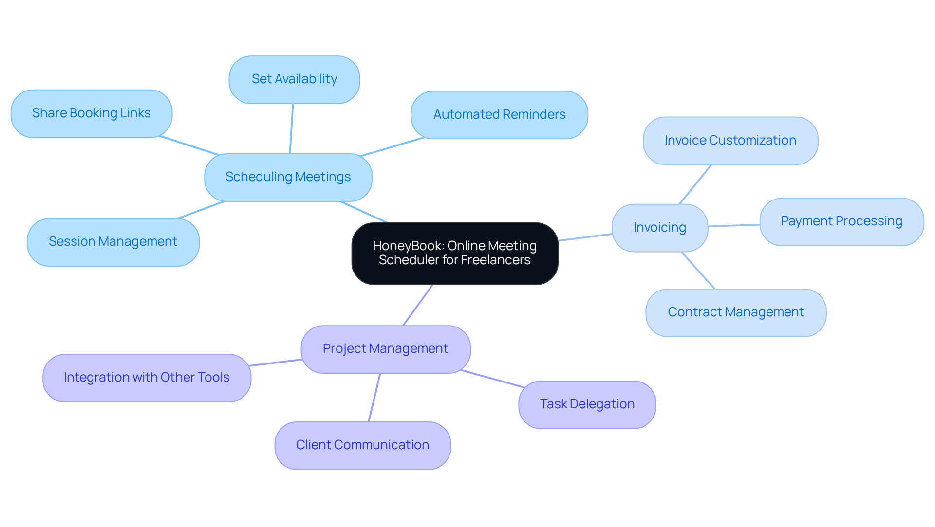 The center represents HoneyBook, with branches showing its main features and the smaller branches detailing how each feature helps freelancers improve their work and client interactions.