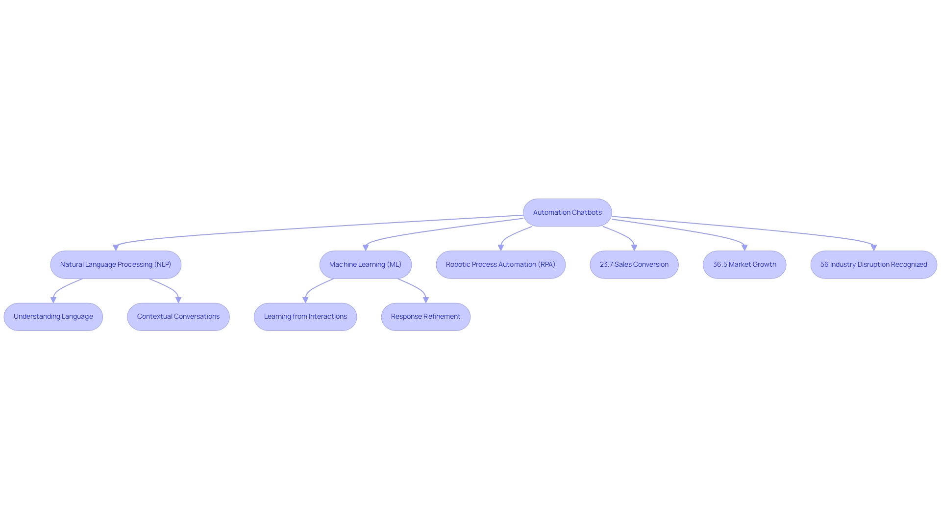 Each box represents a technology or outcome, with arrows indicating relationships. Colors differentiate between foundational technologies and their respective impacts.