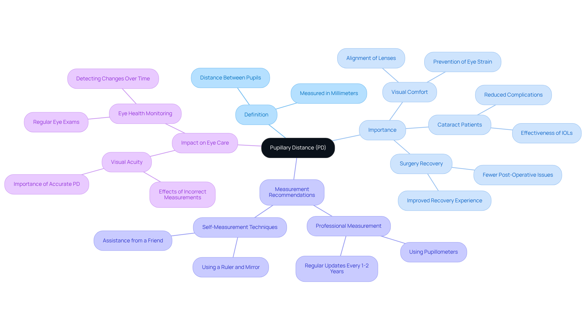 This mindmap illustrates the concept of pupillary distance (PD) and its significance in eye care. The central node represents PD, while the branches show its definition, importance, measurement recommendations, and how it impacts various aspects of eye health. Follow the branches to explore each topic in detail. This mindmap illustrates the concept of pupillary distance (PD) and its significance in eye care. The central node represents PD, while the branches show its definition, importance, measurement recommendations, and how it impacts various aspects of eye health. Follow the branches to explore each topic in detail.