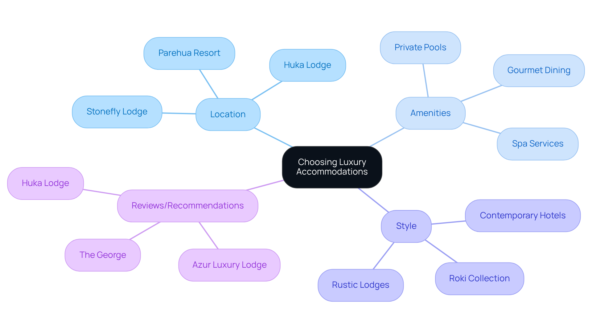 The center represents your goal of finding luxury accommodations, while each branch represents a key factor to consider. Explore each area to see what to look for in your ideal stay! The center represents your goal of finding luxury accommodations, while each branch represents a key factor to consider. Explore each area to see what to look for in your ideal stay!