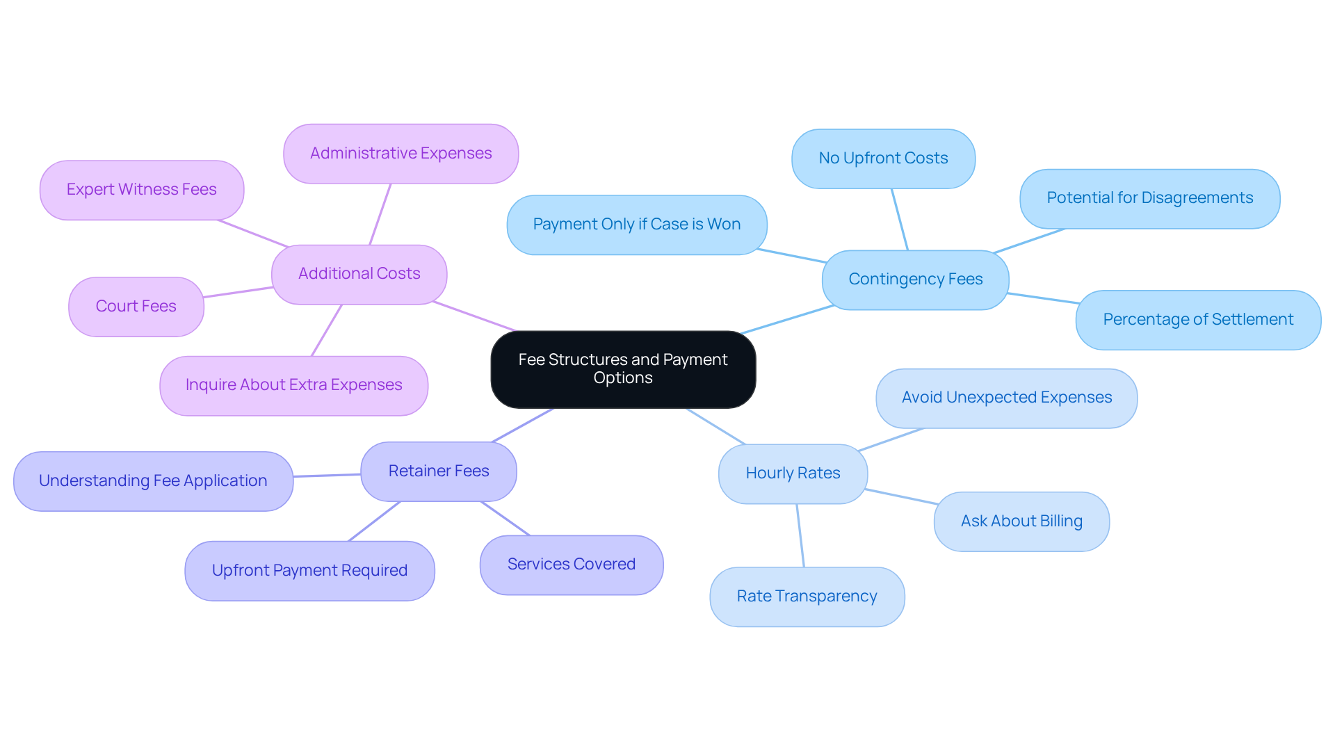 The central node represents the overall topic of fee structures. Each branch shows a different payment option, with sub-branches providing important details. This layout helps you see how each option works and what to consider when hiring an attorney. The central node represents the overall topic of fee structures. Each branch shows a different payment option, with sub-branches providing important details. This layout helps you see how each option works and what to consider when hiring an attorney.
