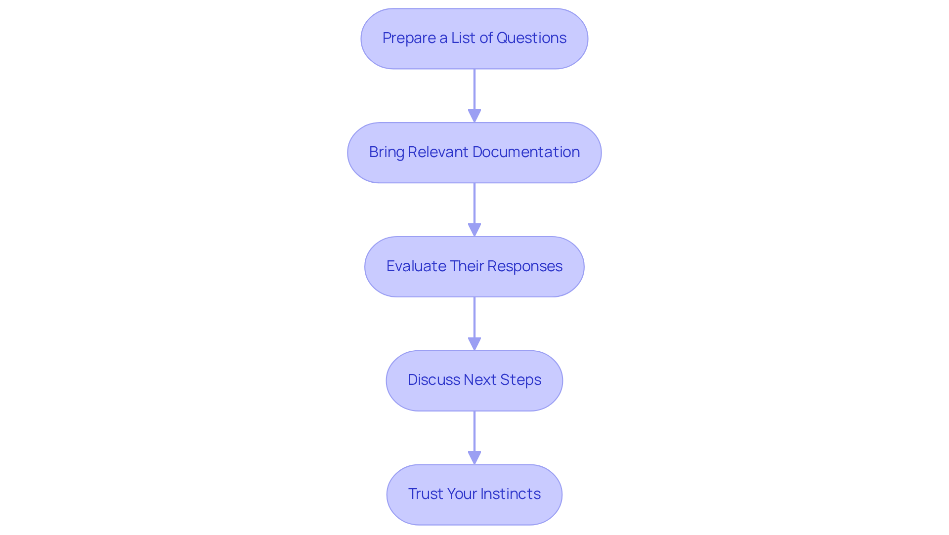This flowchart guides you through the process of consulting with a lawyer. Each box represents a step you should take, from preparing questions to trusting your instincts after the meetings. Follow the arrows to see the order of steps for a smooth consultation experience.