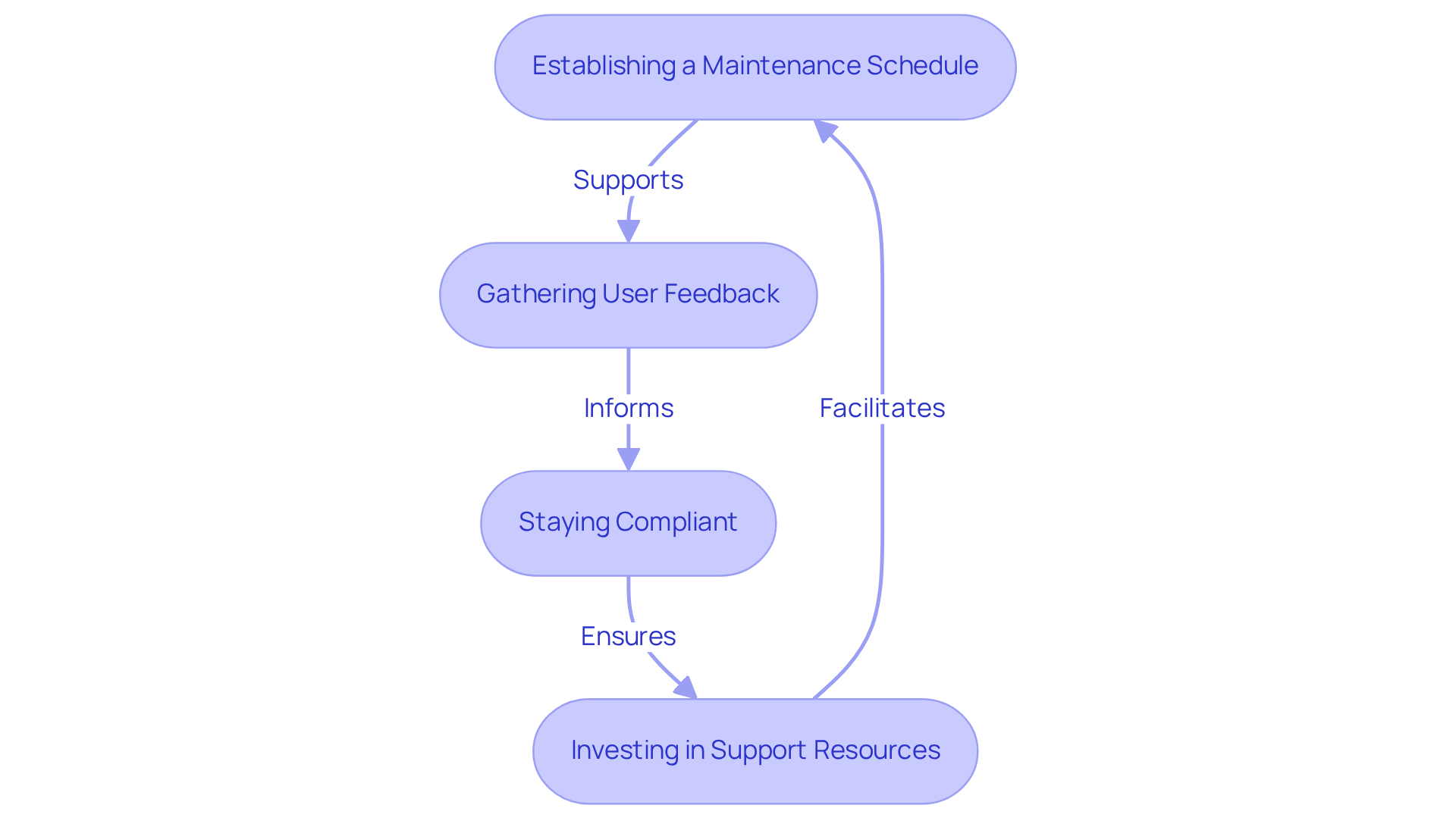 Each box represents a key strategy for maintaining software systems. Follow the arrows to see how these strategies connect and support each other in ensuring effective software operation. Each box represents a key strategy for maintaining software systems. Follow the arrows to see how these strategies connect and support each other in ensuring effective software operation.