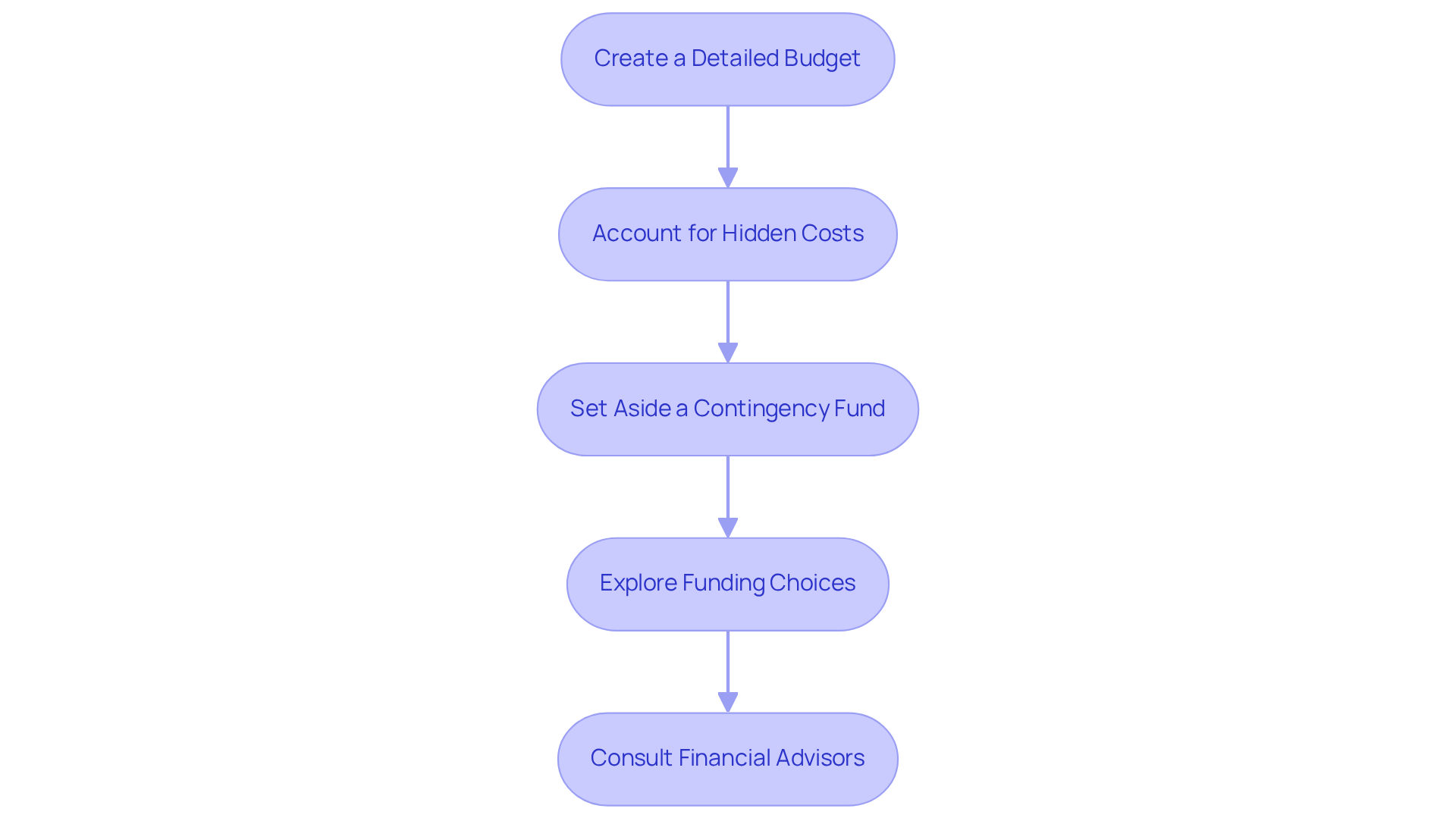 This flowchart guides you through the essential steps for planning your finances when renovating an older home. Start at the top and follow the arrows down to see what you need to do next, from budgeting to seeking professional advice.