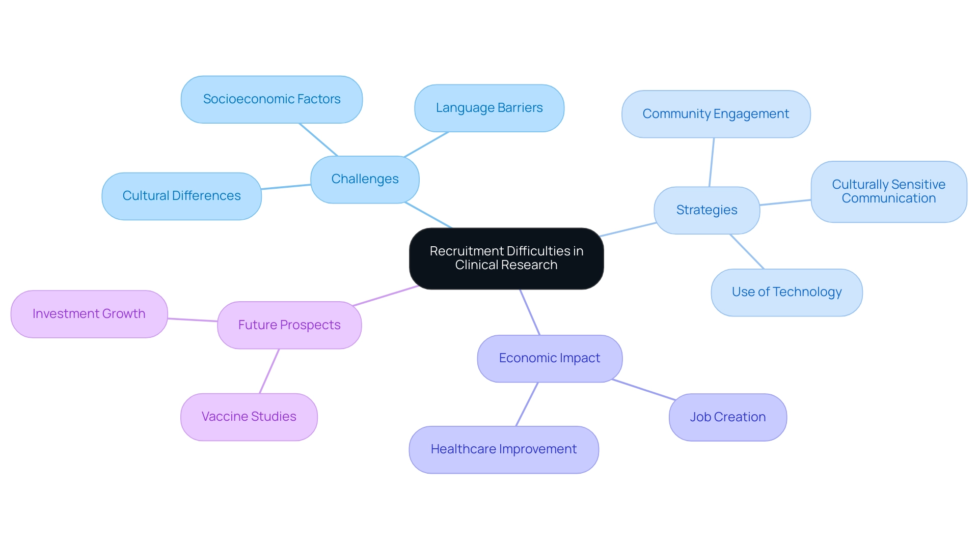 The central node represents the overarching theme, with branches detailing challenges, strategies, economic impacts, and future opportunities in medical research.