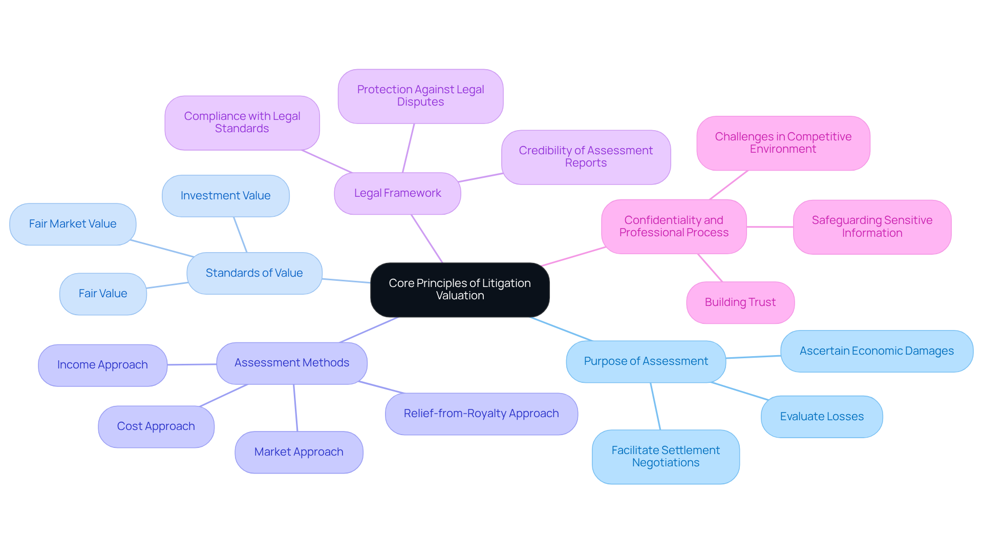 This mindmap starts with the main topic in the center and branches out into key principles. Each branch represents a core principle, and the sub-branches provide more details. This layout helps you see how each principle connects to the overall theme of litigation valuation.