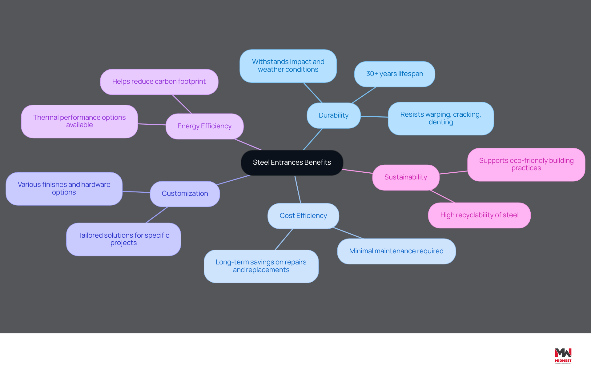 This mindmap illustrates the key benefits of choosing steel entrances for commercial projects. Each branch represents a major advantage, and the sub-branches provide more details. Follow the branches to see how these benefits connect and support the overall value of steel doors.