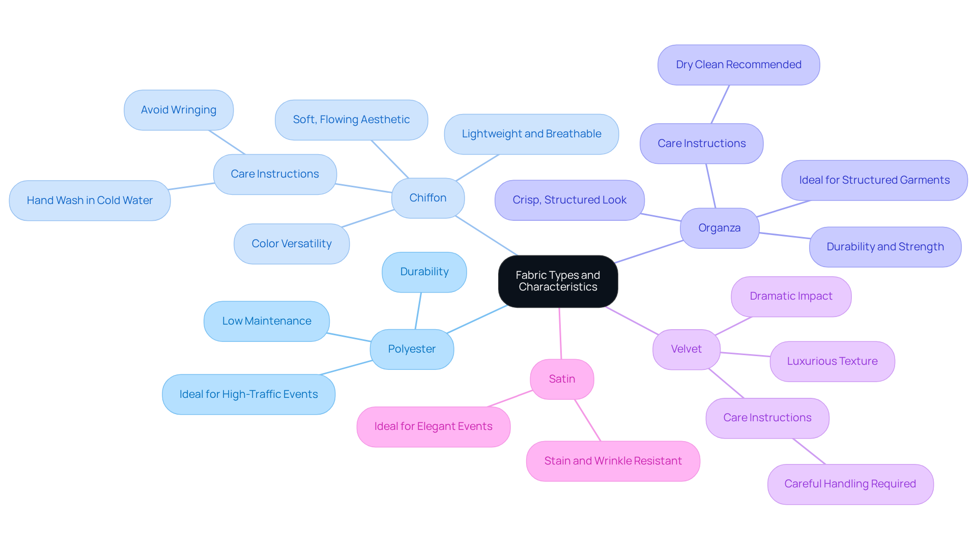 Start at the center with the main topic of fabric types. Follow the branches to explore each fabric's unique characteristics and how they can enhance your event decor.
