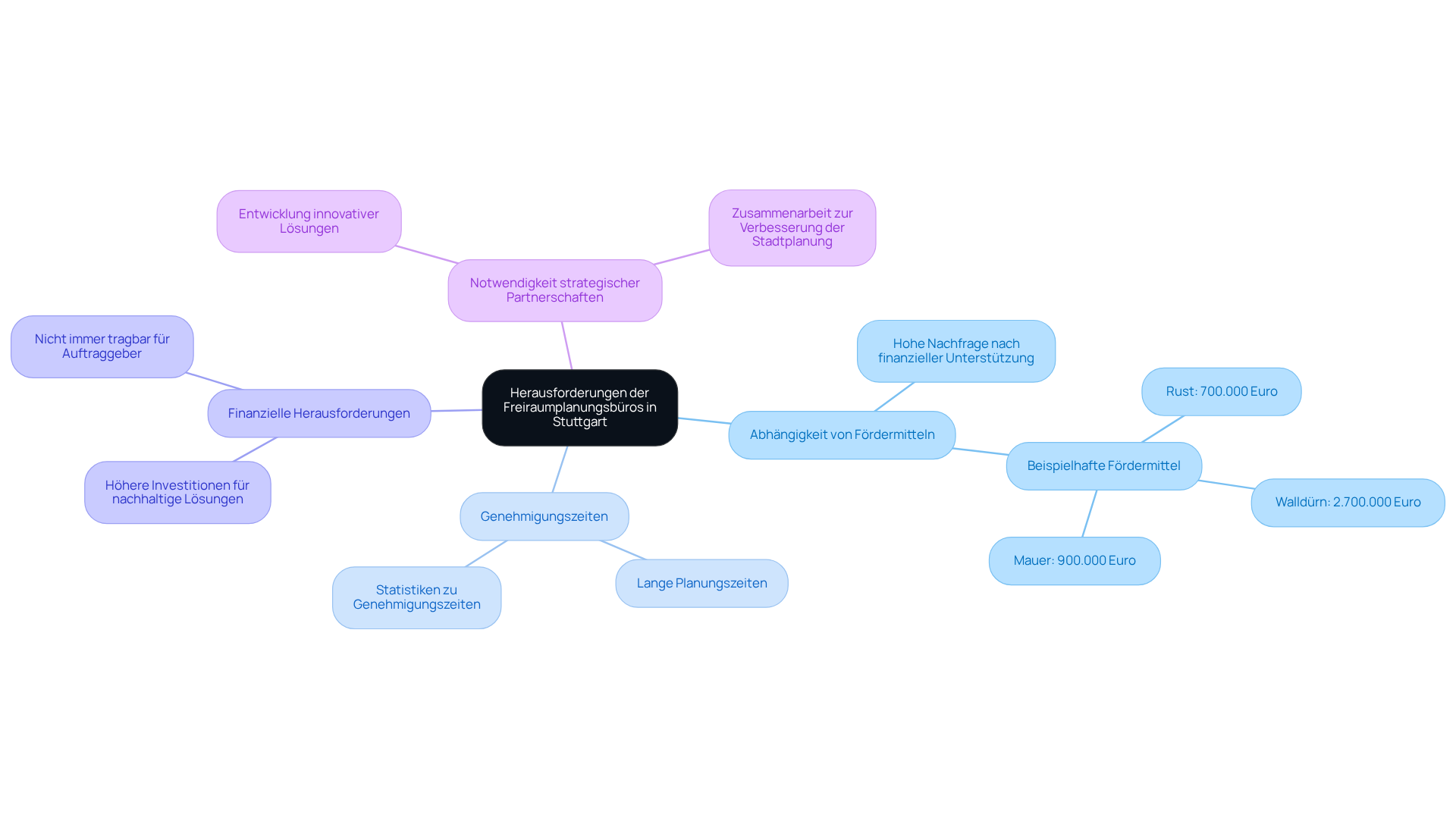 Im Zentrum steht das Hauptthema, und von dort aus verzweigen sich die verschiedenen Herausforderungen. Jede Farbe repräsentiert ein spezifisches Problem, und die Verbindungen zeigen, wie diese Herausforderungen miteinander verknüpft sind.