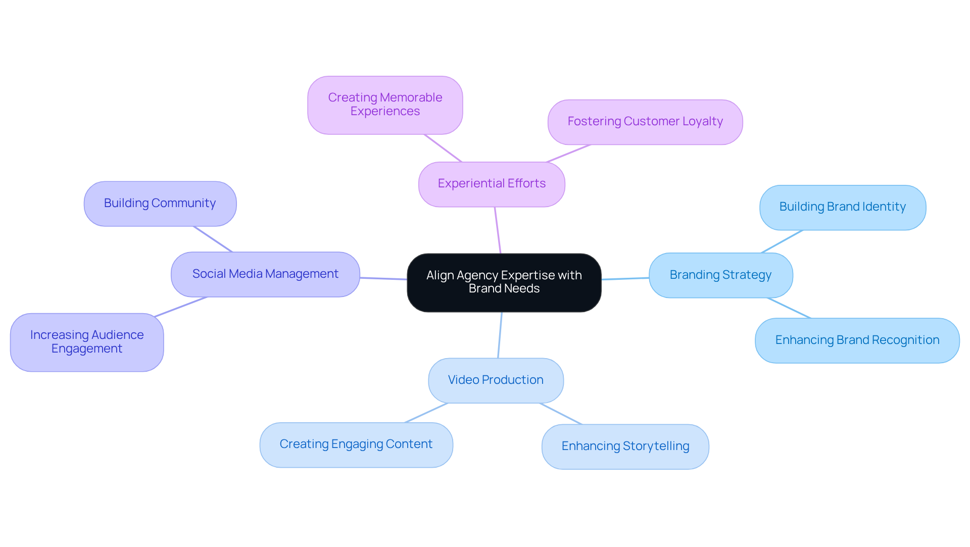 This mindmap shows how different areas of expertise can align with your brand's needs. Start at the center with the main idea, then explore how each branch represents a specific strength and its potential benefits for your goals. This mindmap shows how different areas of expertise can align with your brand's needs. Start at the center with the main idea, then explore how each branch represents a specific strength and its potential benefits for your goals.