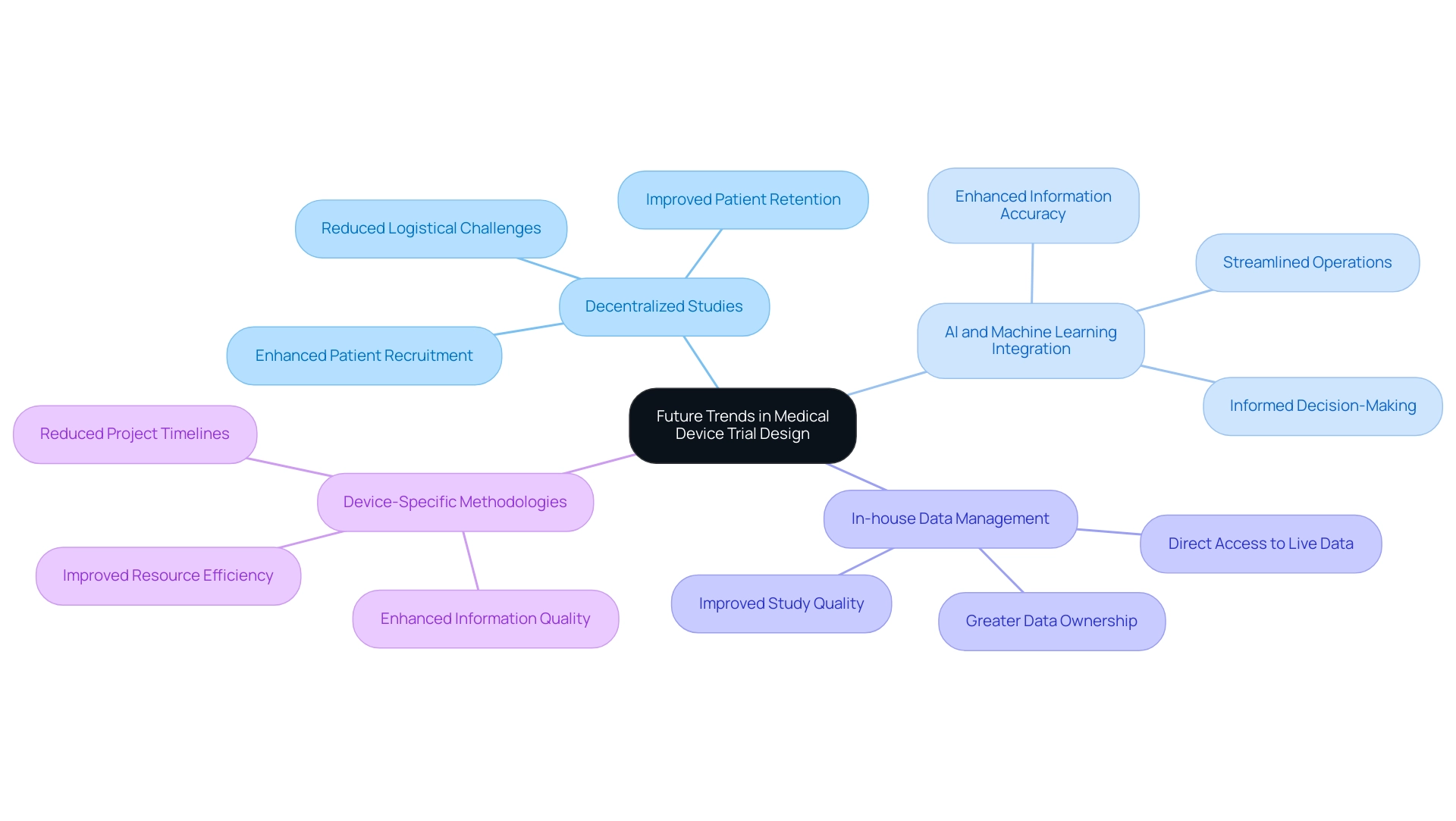 Device-Specific Trial Methodologies: Best Practices and Expert Insights for Clinical Research Directors