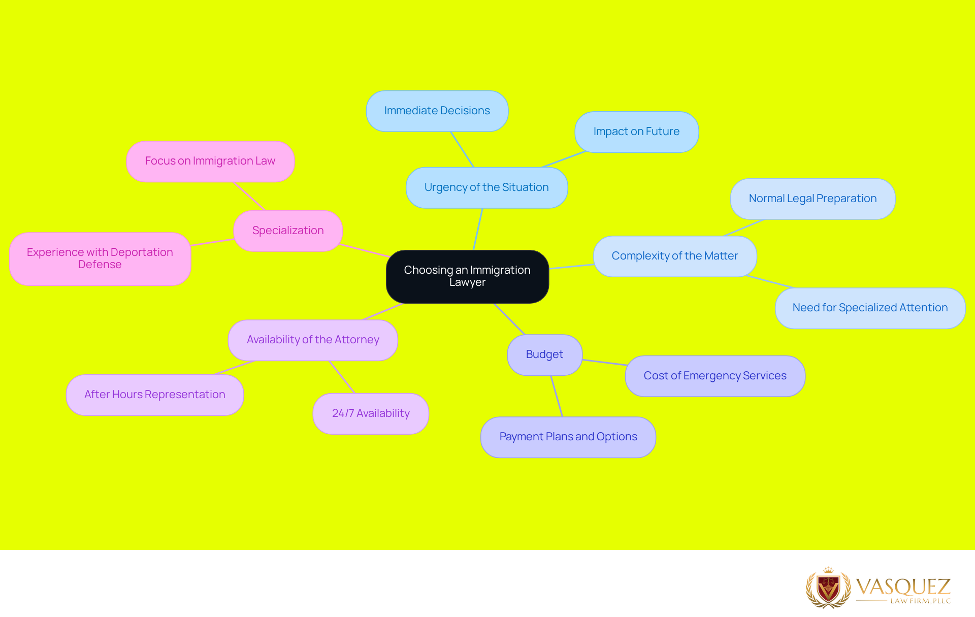 This mindmap helps you visualize the important factors to consider when selecting an immigration lawyer. Start at the center with the main topic, then follow the branches to explore each factor and its specific considerations. Each color-coded branch represents a different aspect of your decision-making process.
