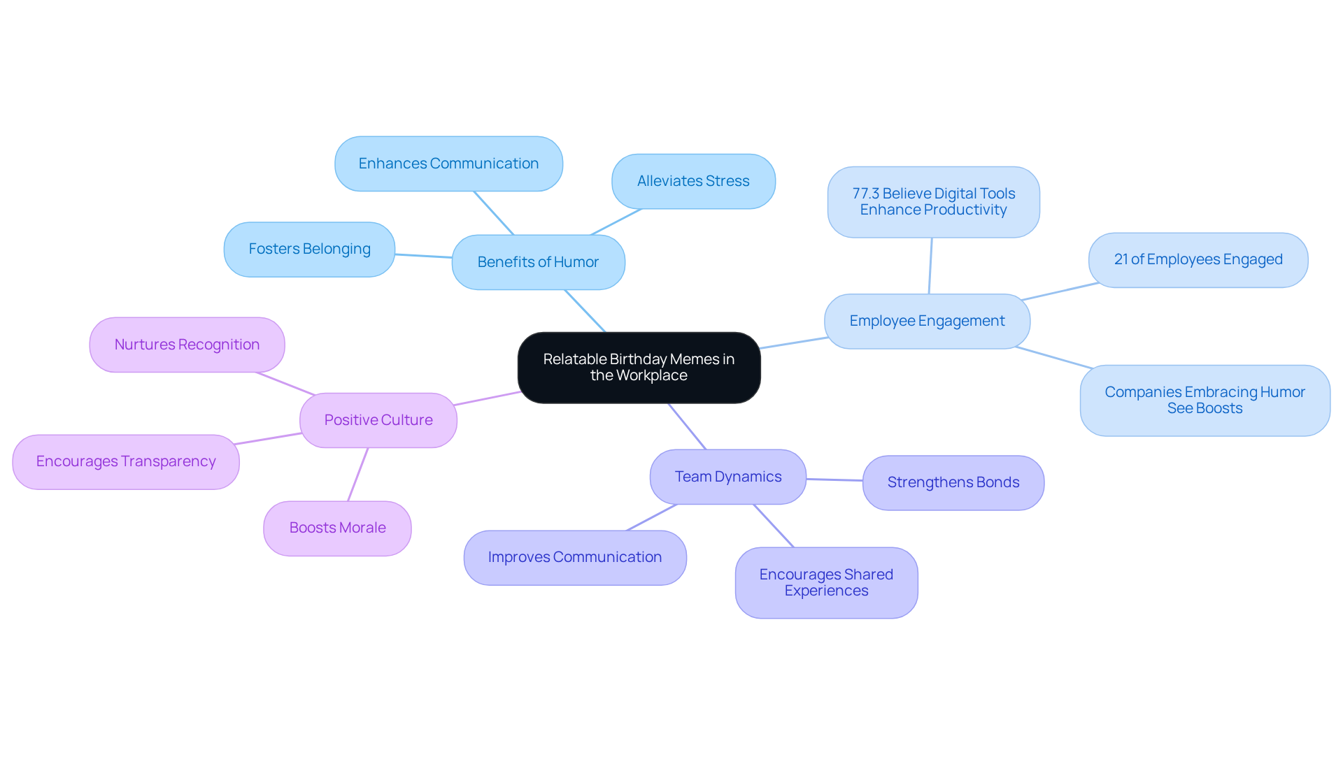 The central node represents the main idea about memes, while the branches show how humor and shared experiences contribute to a positive work environment. Each sub-point provides specific insights or statistics that support the main theme.