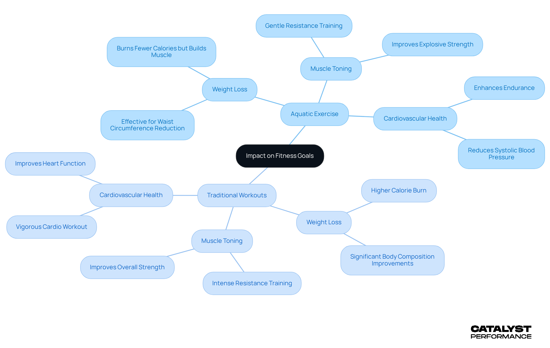 The central node represents the overall impact on fitness goals, while the branches show how each type of exercise contributes to weight loss, muscle toning, and cardiovascular health. Follow the branches to see the unique strengths of aquatic exercise and traditional workouts.