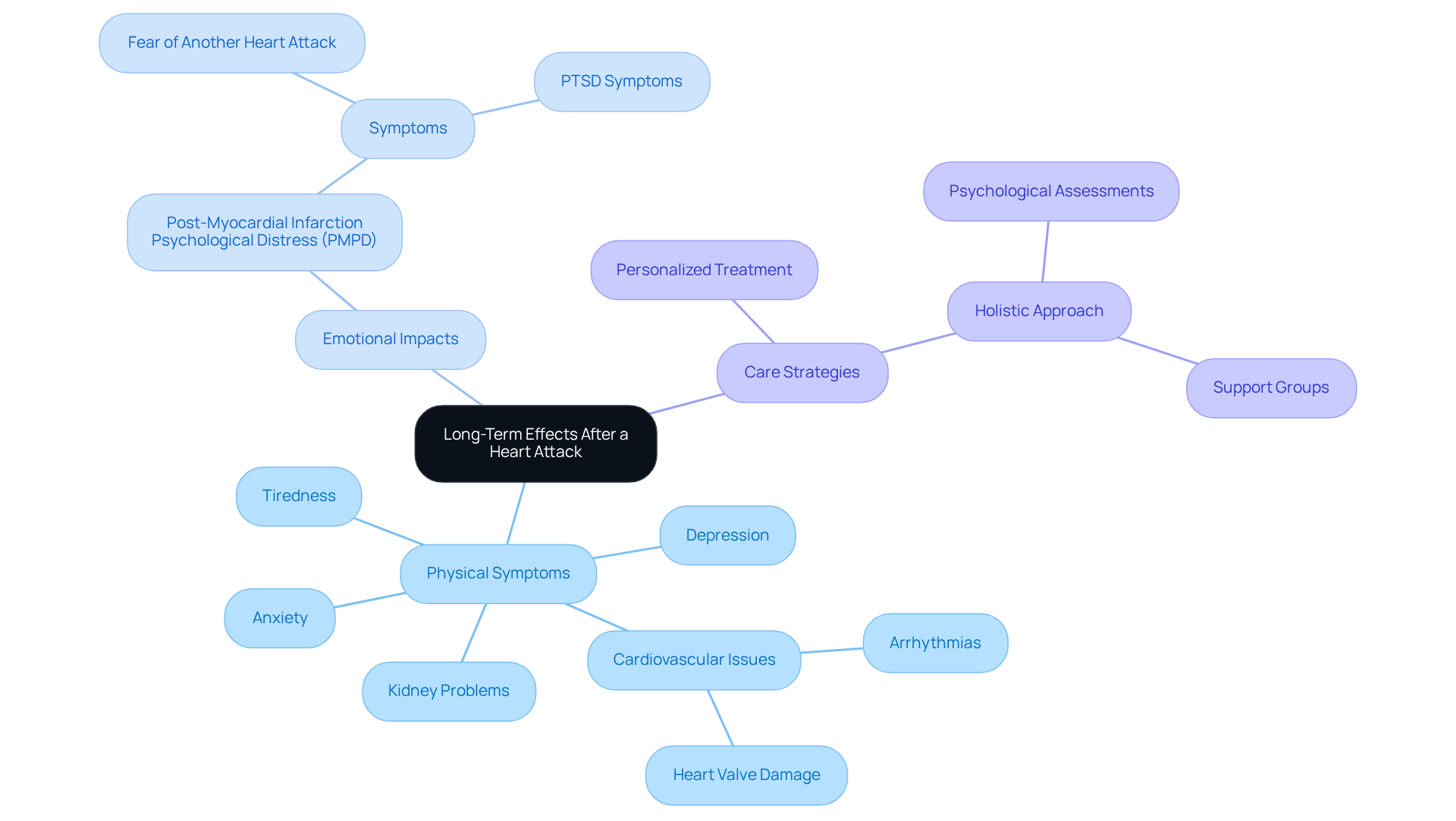 The central node represents the main topic, while the branches show different aspects of life after a heart attack. Each sub-branch provides specific details about symptoms and care strategies, helping you understand the full picture.