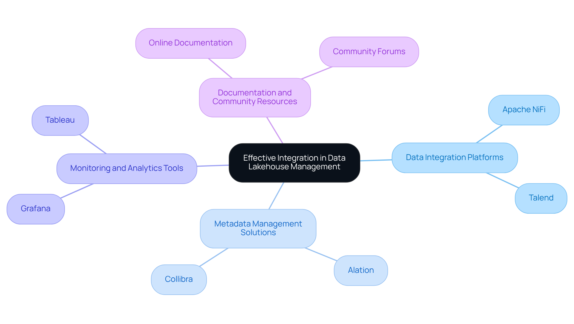 The central node represents the main goal of effective integration, while the branches show different categories of tools that help achieve this goal. Each sub-branch lists specific tools, illustrating how they contribute to the overall strategy.