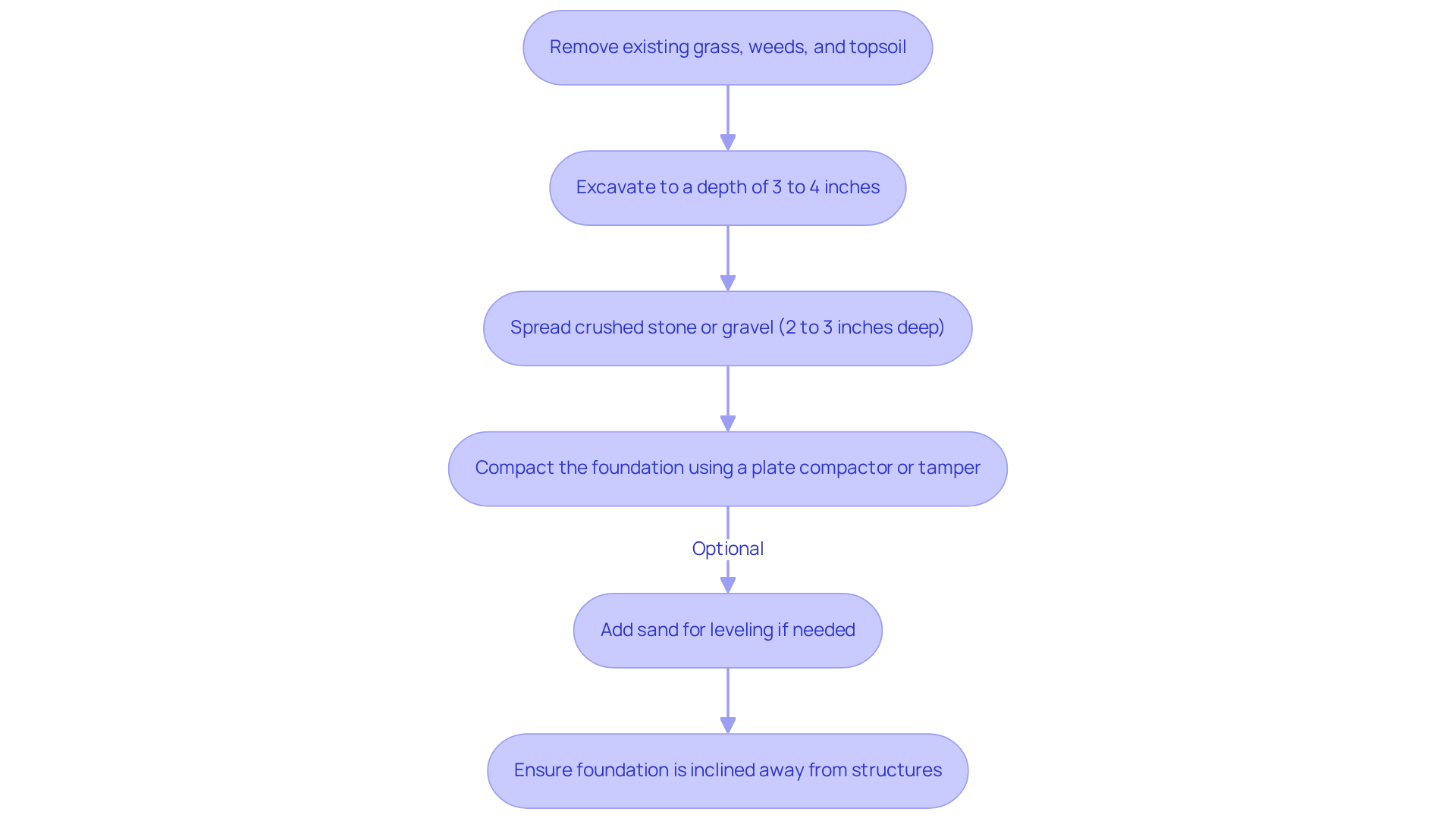 Each box represents a step in the preparation process for artificial turf. Follow the arrows to see how each step leads to the next, ensuring a solid foundation for your turf.