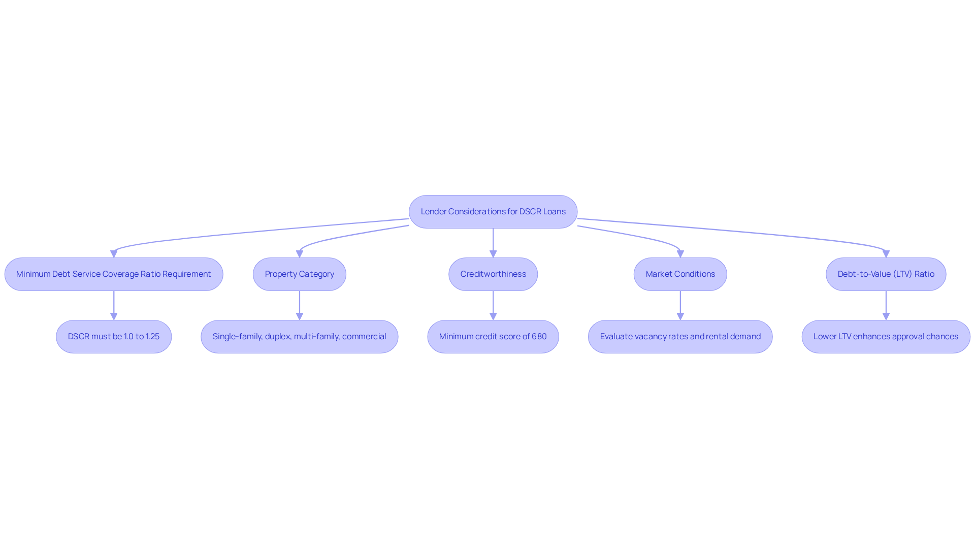 This flowchart outlines the critical factors lenders consider when evaluating DSCR loans. Each step represents an important aspect of the approval process, helping investors understand what they need to focus on to secure financing. This flowchart outlines the critical factors lenders consider when evaluating DSCR loans. Each step represents an important aspect of the approval process, helping investors understand what they need to focus on to secure financing.