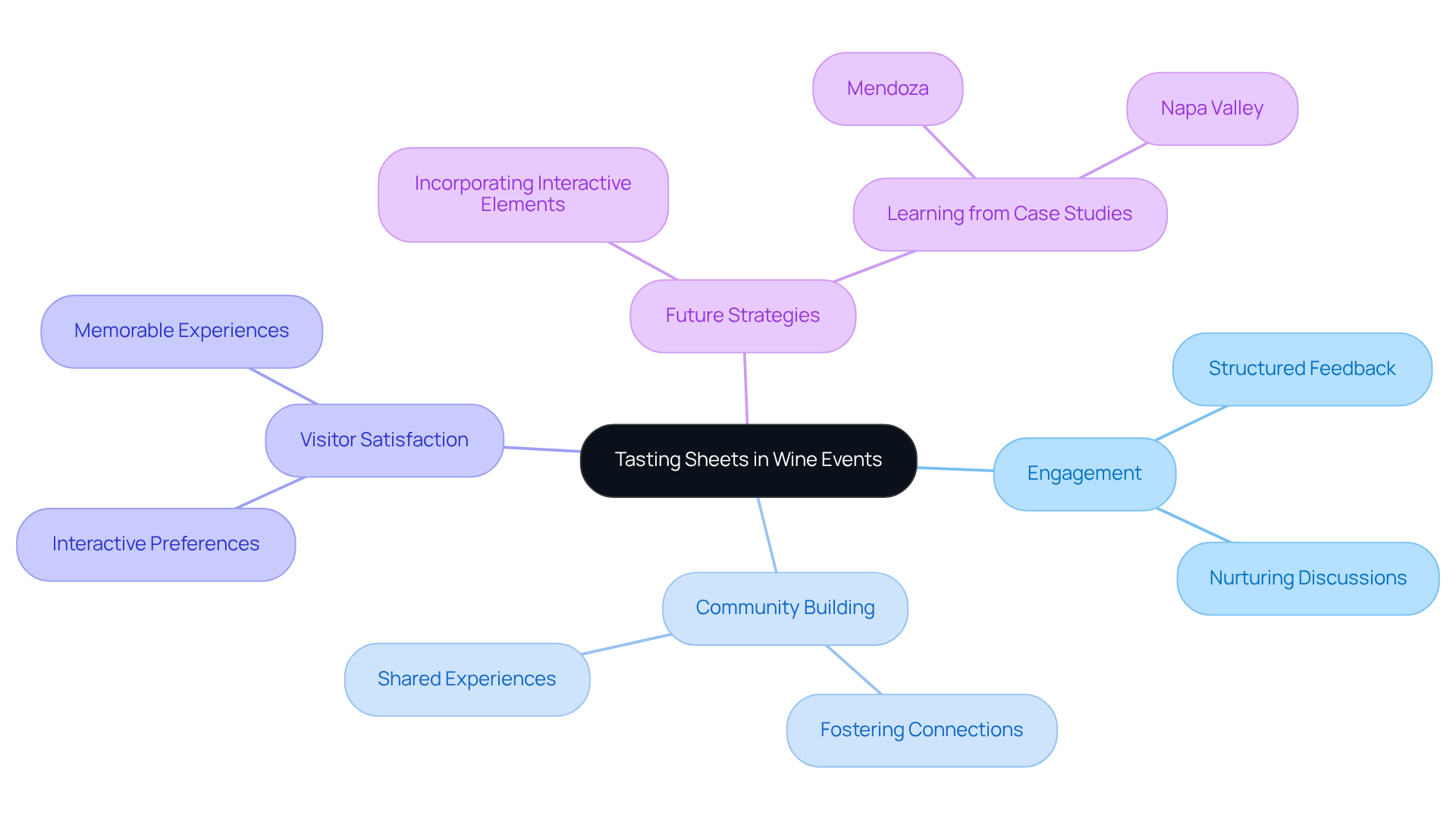 At the center, you'll find the main topic about tasting sheets. Each branch represents a key theme related to how these sheets improve visitor engagement and satisfaction, with further details provided in the sub-branches.