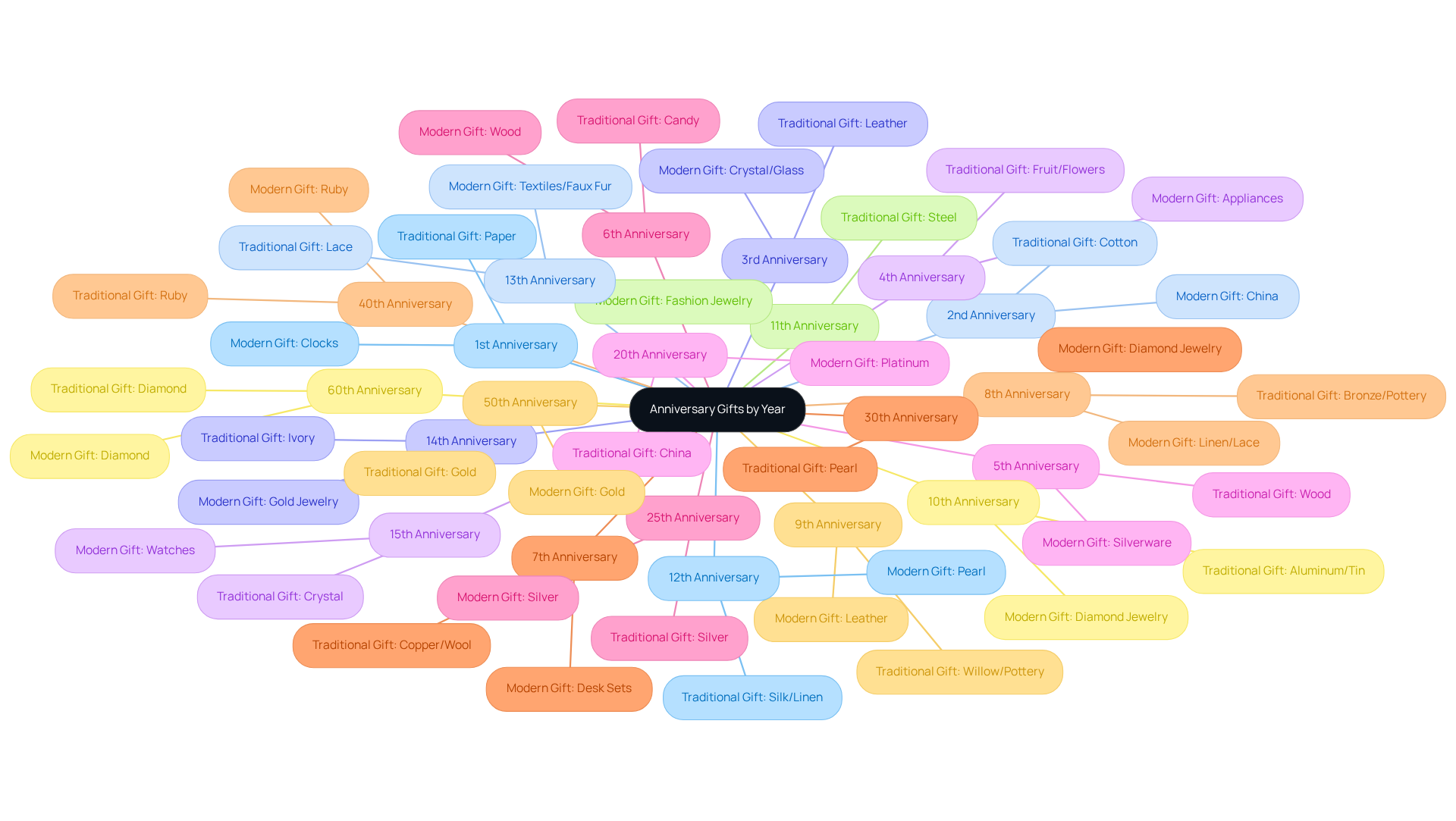 This mindmap illustrates the gifts associated with each anniversary year. Each branch represents a year, and the sub-branches indicate whether the gift is traditional or modern. Explore the connections to find the perfect way to celebrate your milestones!