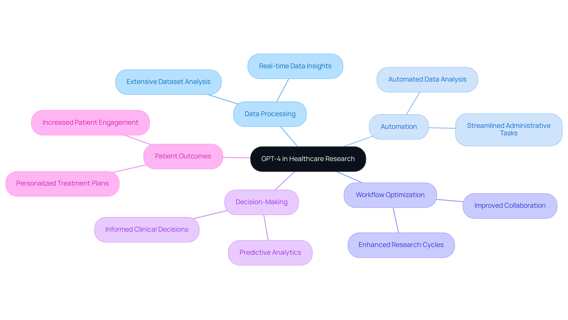 The center represents GPT-4's role, while the branches show how it influences various aspects of healthcare research. Each color-coded branch highlights a different benefit or application.