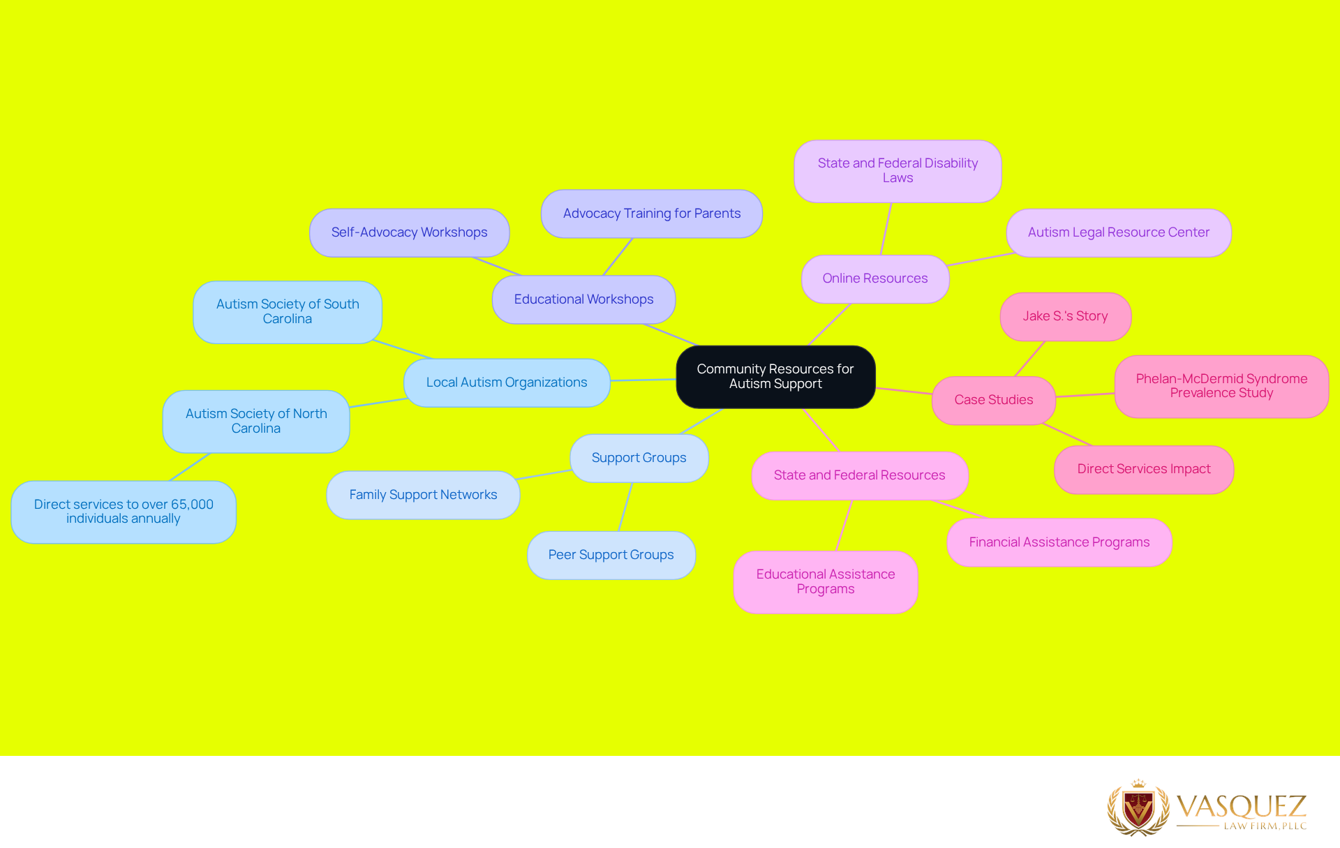This mindmap shows various resources available for families dealing with autism. Start at the center with 'Community Resources for Autism Support', then follow the branches to explore different types of support, each represented by a unique color. Each branch can lead to more specific examples, helping you find the right resources for your needs. This mindmap shows various resources available for families dealing with autism. Start at the center with 'Community Resources for Autism Support', then follow the branches to explore different types of support, each represented by a unique color. Each branch can lead to more specific examples, helping you find the right resources for your needs.