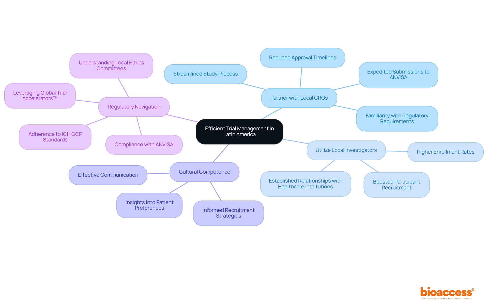 This mindmap illustrates how local expertise enhances trial management in Latin America. Each branch represents a key practice, and the sub-branches provide additional details on how these practices contribute to successful clinical trials.