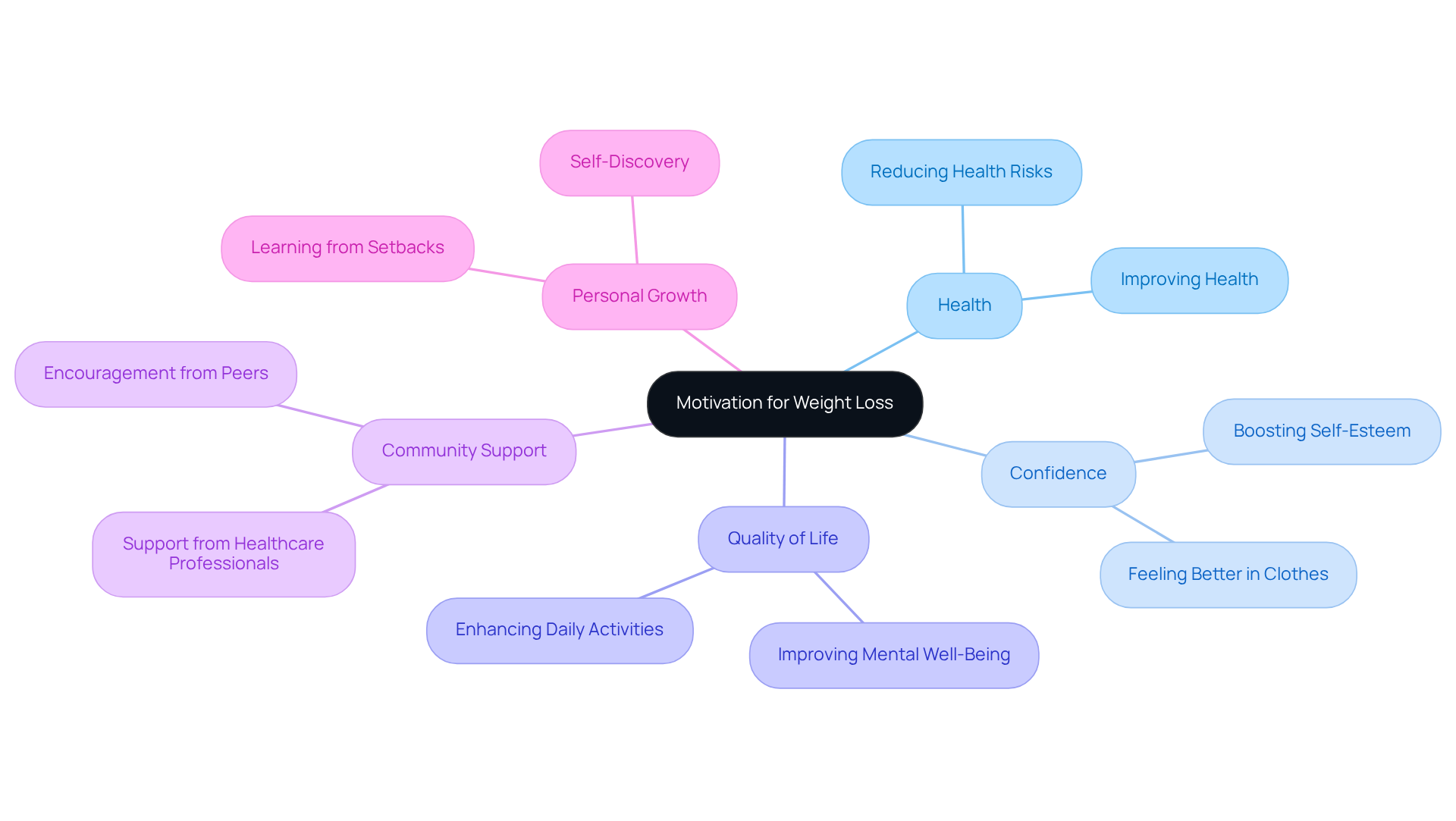 This mindmap starts with the central idea of motivation for weight loss. Each branch represents a different reason for wanting to lose weight, and the sub-branches provide more details or examples. This visual helps you see all the reasons together, making it easier to remember and stay focused on your goals.