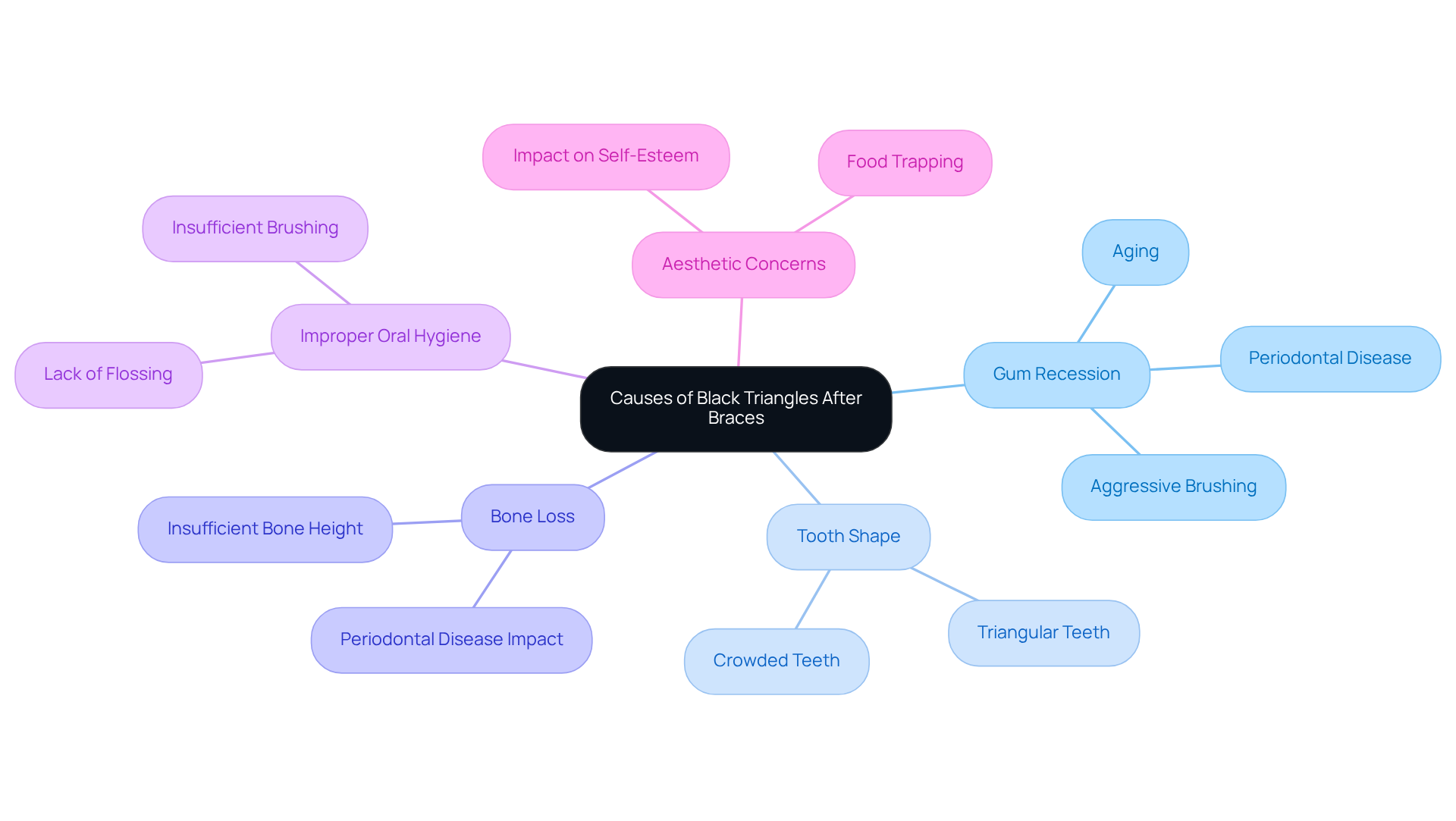 This mindmap starts with the main issue at the center and branches out to show various causes. Each branch represents a different factor contributing to black triangles, helping you see how they relate to one another and the overall concern.