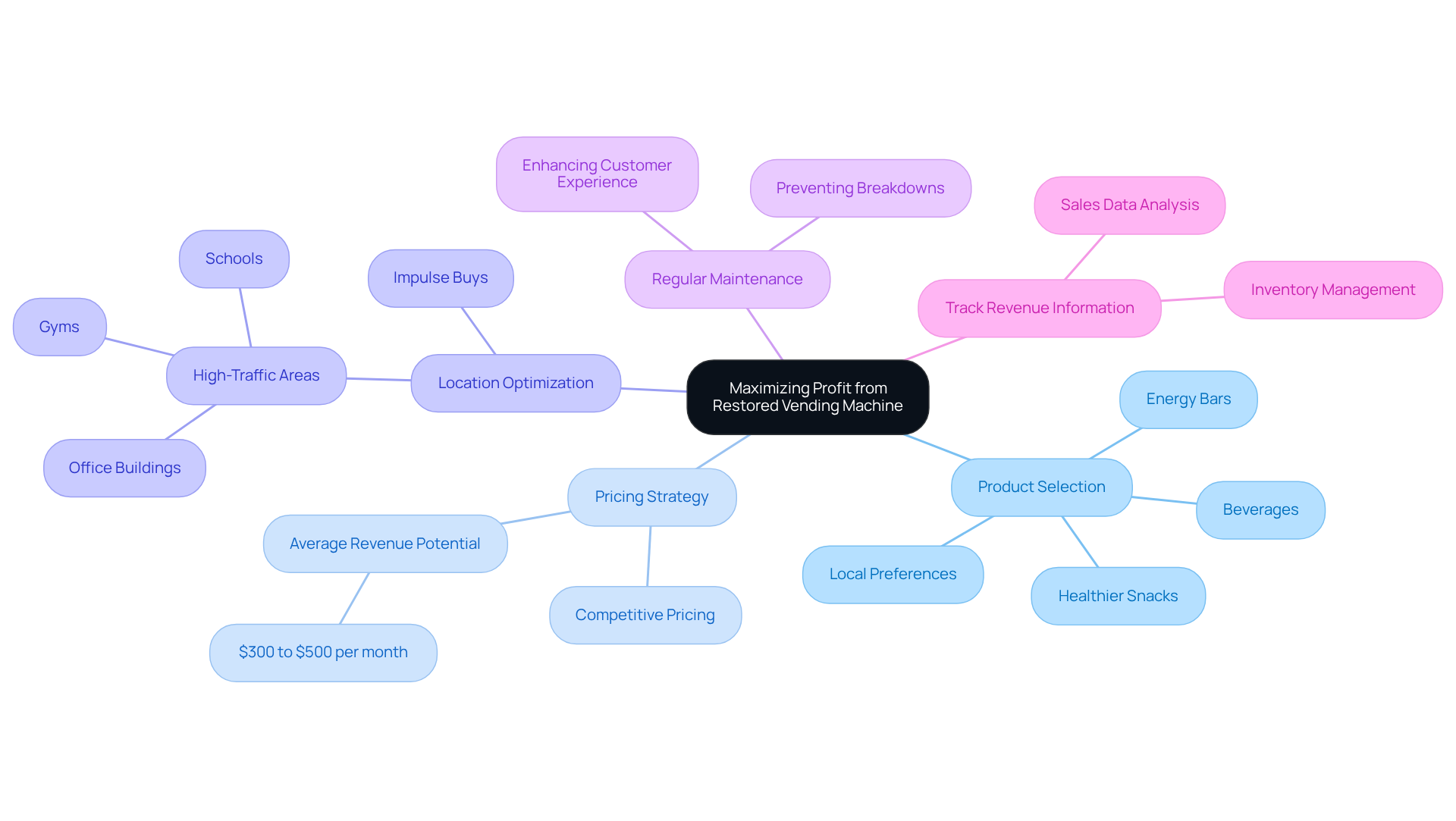 Start at the center with the main goal of profit maximization, then explore each strategy. The branches and sub-branches will guide you through the key points and examples that can help you succeed.