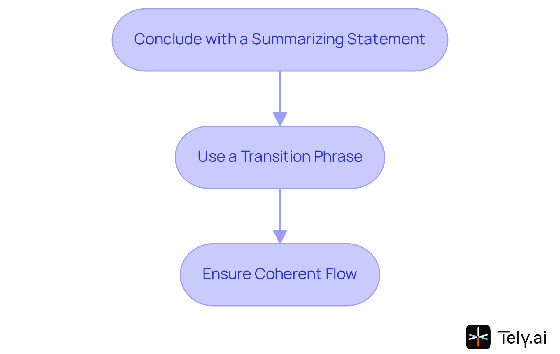 This flowchart shows how to wrap up your writing and smoothly move to the next idea. Start with a strong conclusion, then use a transition to keep your writing flowing logically. This flowchart shows how to wrap up your writing and smoothly move to the next idea. Start with a strong conclusion, then use a transition to keep your writing flowing logically.