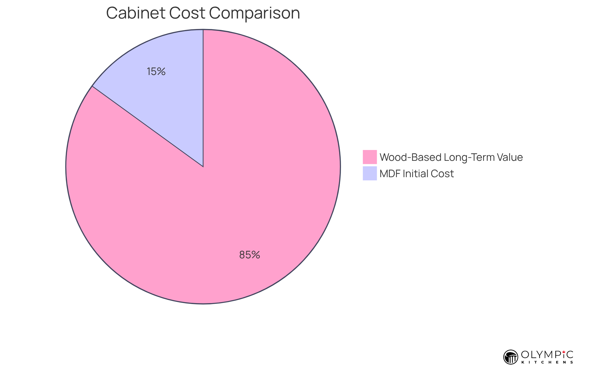 The chart shows the initial costs and long-term values of MDF and wood-based cabinets. The larger the slice, the more significant the cost or value associated with that option.