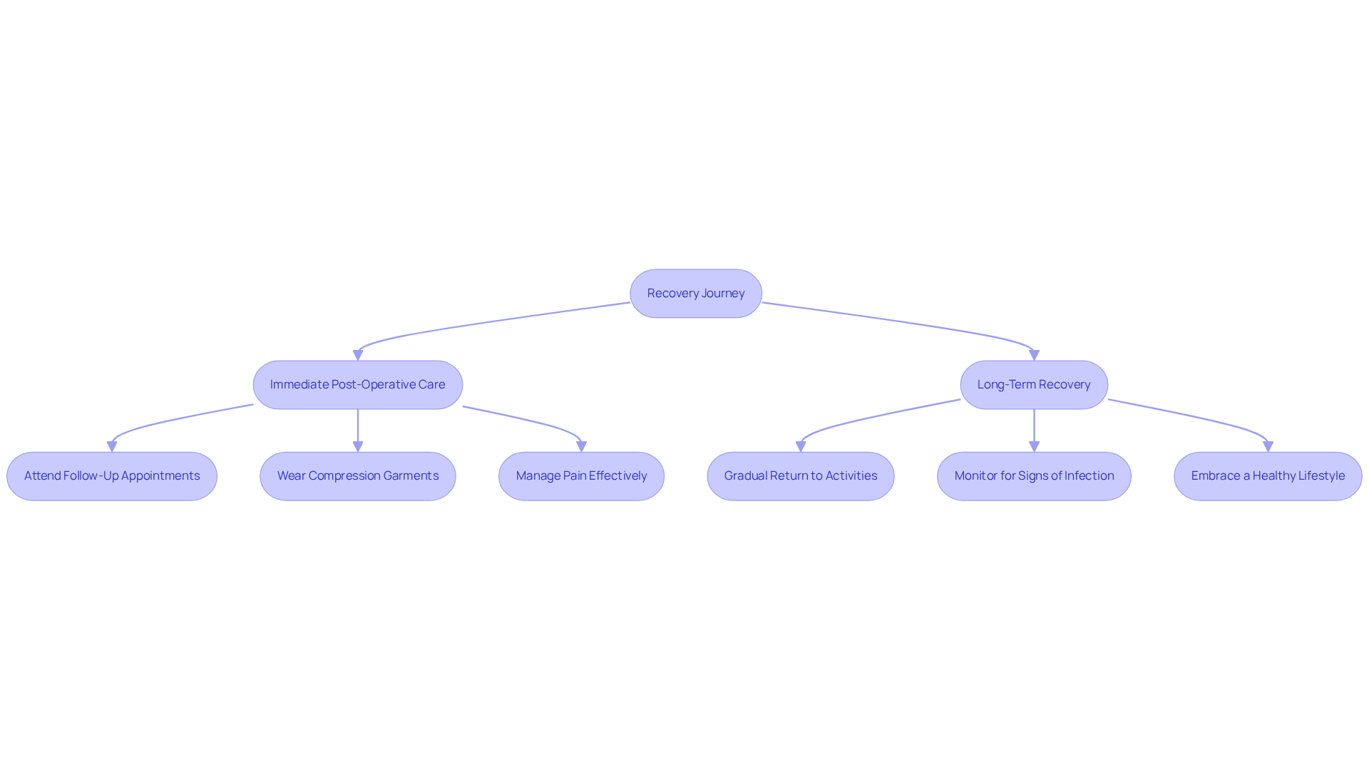 Follow the arrows to see the steps you need to take for a smooth recovery. Each box represents an important action or consideration, guiding you through both immediate and long-term care.