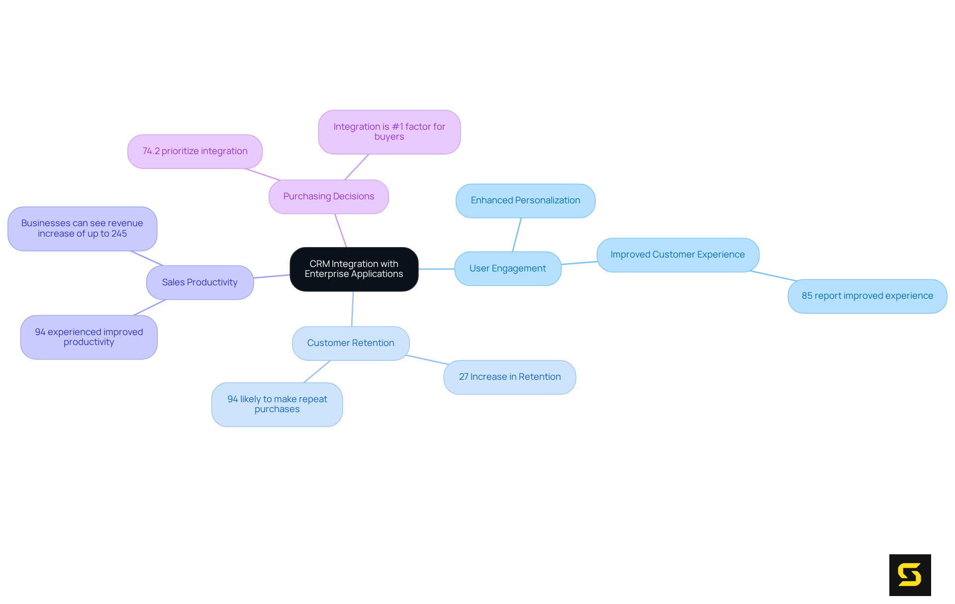 Start at the center with CRM integration, then explore how it affects various aspects like user engagement and sales performance through the branches. Each statistic is tied back to its main topic, showing the importance of integration. Start at the center with CRM integration, then explore how it affects various aspects like user engagement and sales performance through the branches. Each statistic is tied back to its main topic, showing the importance of integration.