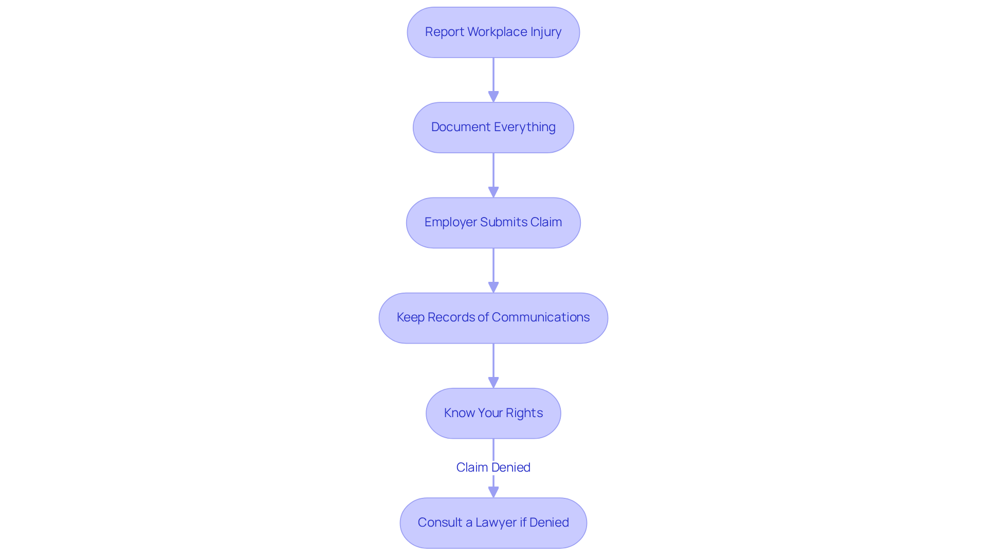 This flowchart guides you through the steps to take after a workplace injury. Start by reporting the injury, then follow the steps to document and submit your claim. If your claim is denied, don’t worry - there’s a path to appeal. Each box represents an important action to help you navigate the workers' compensation system. This flowchart guides you through the steps to take after a workplace injury. Start by reporting the injury, then follow the steps to document and submit your claim. If your claim is denied, don’t worry - there’s a path to appeal. Each box represents an important action to help you navigate the workers' compensation system.