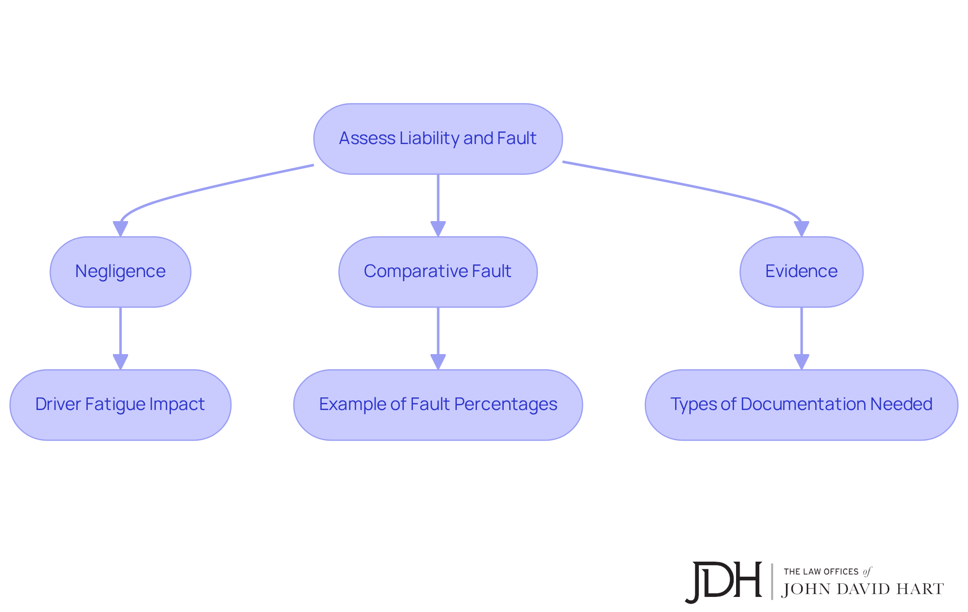 Follow the arrows to understand how each factor influences your settlement. Start with assessing negligence, then consider shared fault, and finally gather evidence to support your case. Follow the arrows to understand how each factor influences your settlement. Start with assessing negligence, then consider shared fault, and finally gather evidence to support your case.
