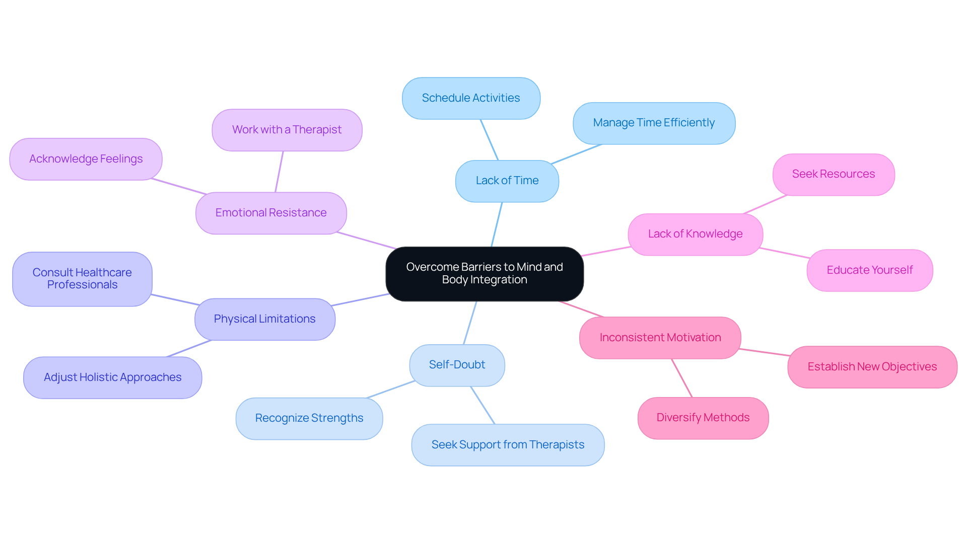 The central node represents the main theme, while each branch shows a specific barrier. The sub-branches provide actionable strategies to overcome those barriers. This layout helps you see how each challenge connects to practical solutions, making it easier to understand and apply.