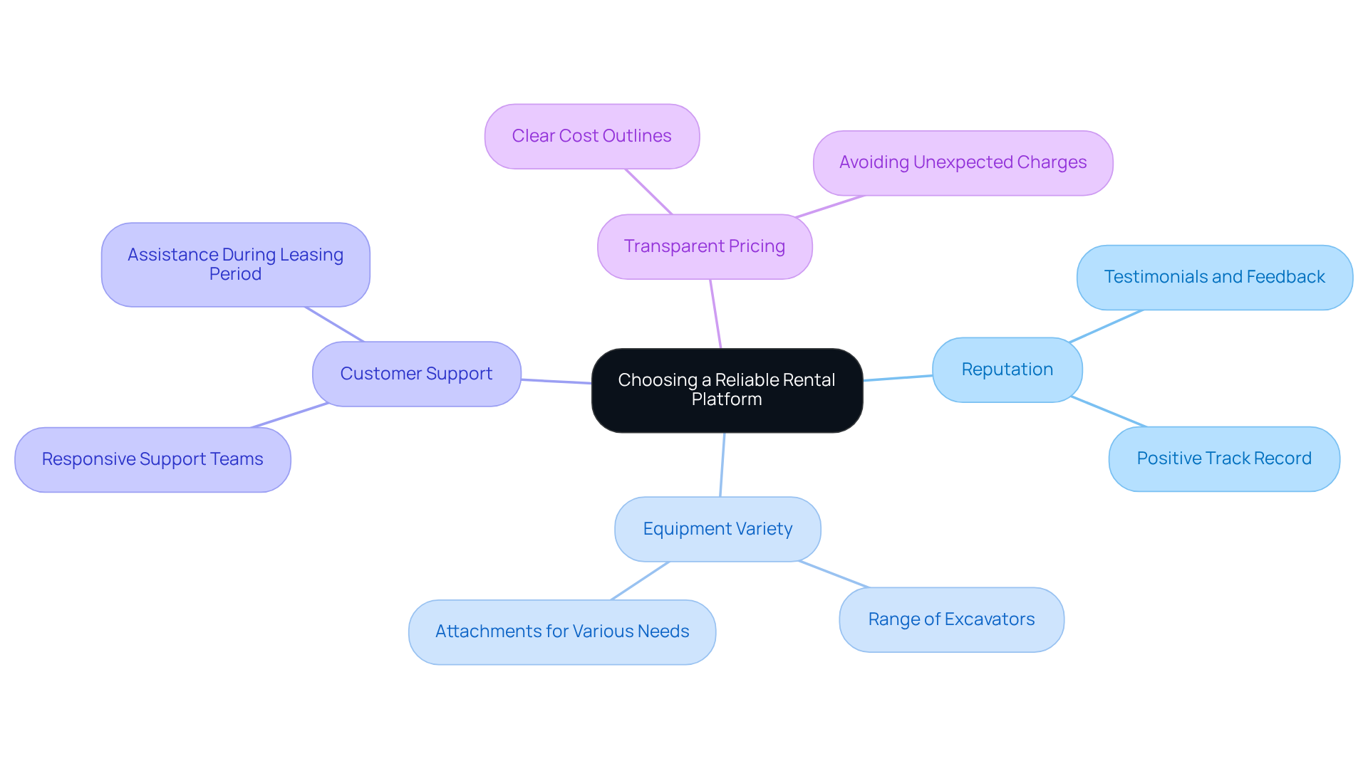 Start at the center with the main topic, then explore each branch to see important factors to consider when choosing a rental platform. Each branch represents a key area that can impact your leasing experience.