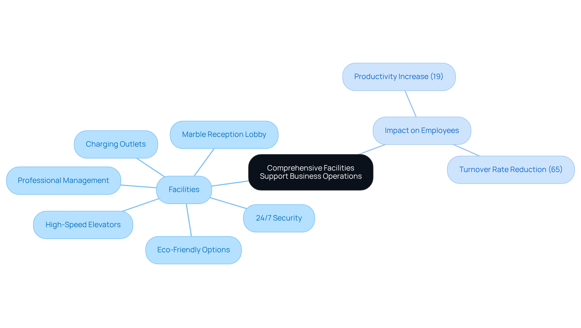 The central node represents the overall theme, while branches show specific facilities and their positive impacts on employee productivity and retention. Follow the branches to see how each amenity contributes to a better workplace.