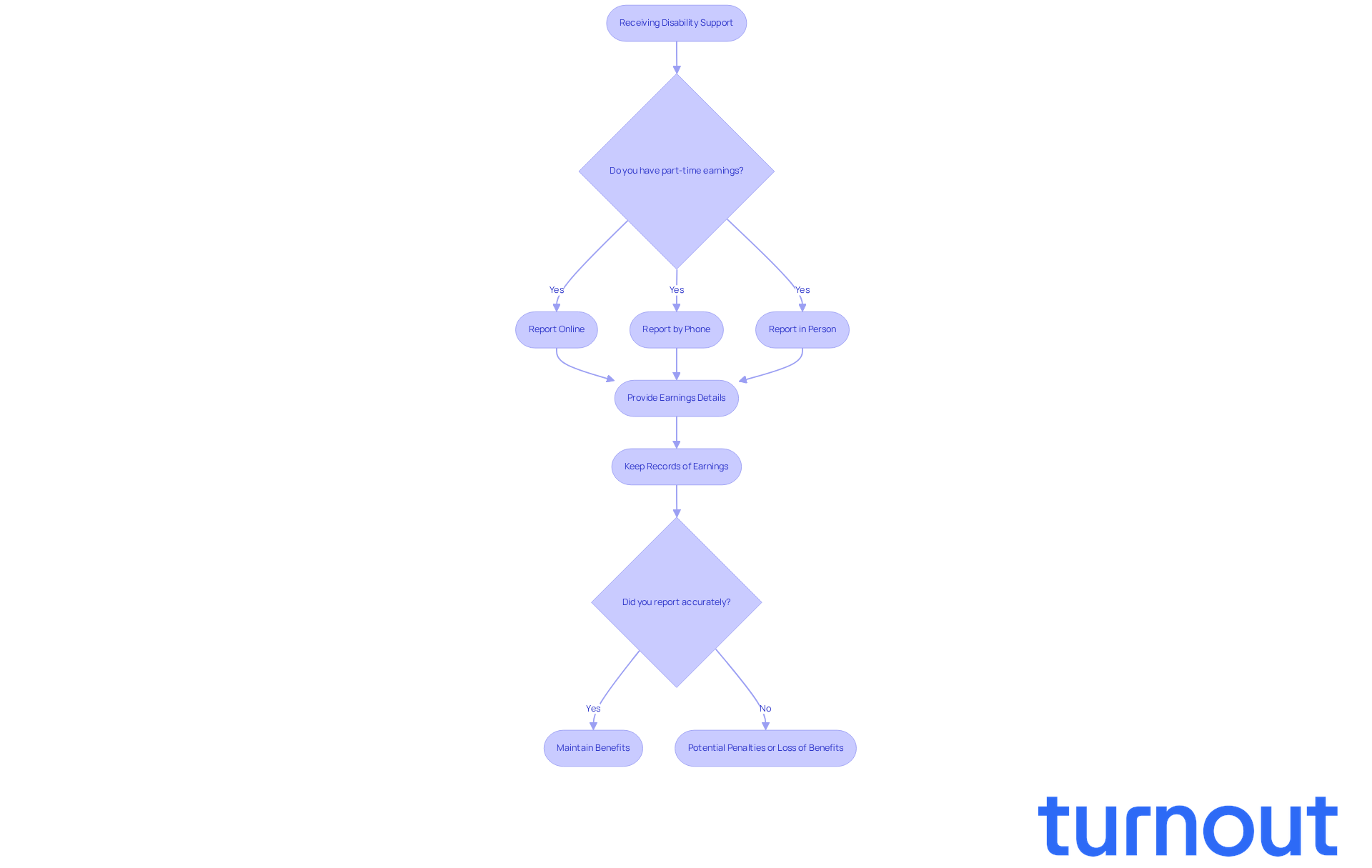 This flowchart guides you through the steps of reporting your part-time earnings while on disability support. Follow the arrows to see what to do at each stage and understand the importance of accurate reporting to avoid penalties. This flowchart guides you through the steps of reporting your part-time earnings while on disability support. Follow the arrows to see what to do at each stage and understand the importance of accurate reporting to avoid penalties.