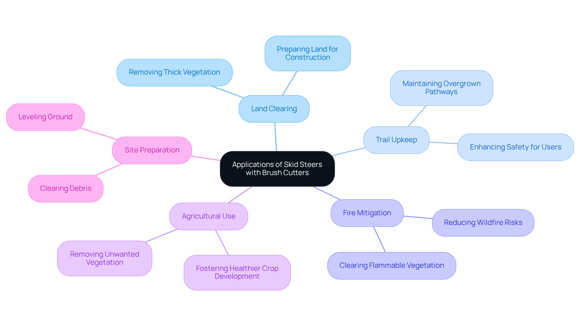 The central node represents the main topic, while each branch shows a specific application. Follow the branches to explore how each use case contributes to land management and construction efficiency. The central node represents the main topic, while each branch shows a specific application. Follow the branches to explore how each use case contributes to land management and construction efficiency.