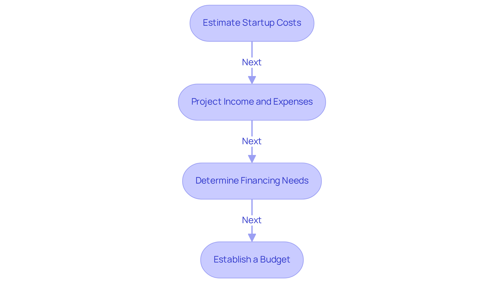 This flowchart outlines the steps to create a financial plan for a rental property business. Start with estimating your startup costs, then move on to projecting your income and expenses, assessing your financing needs, and finally establishing a budget. Each step is crucial for ensuring your business is financially sound.