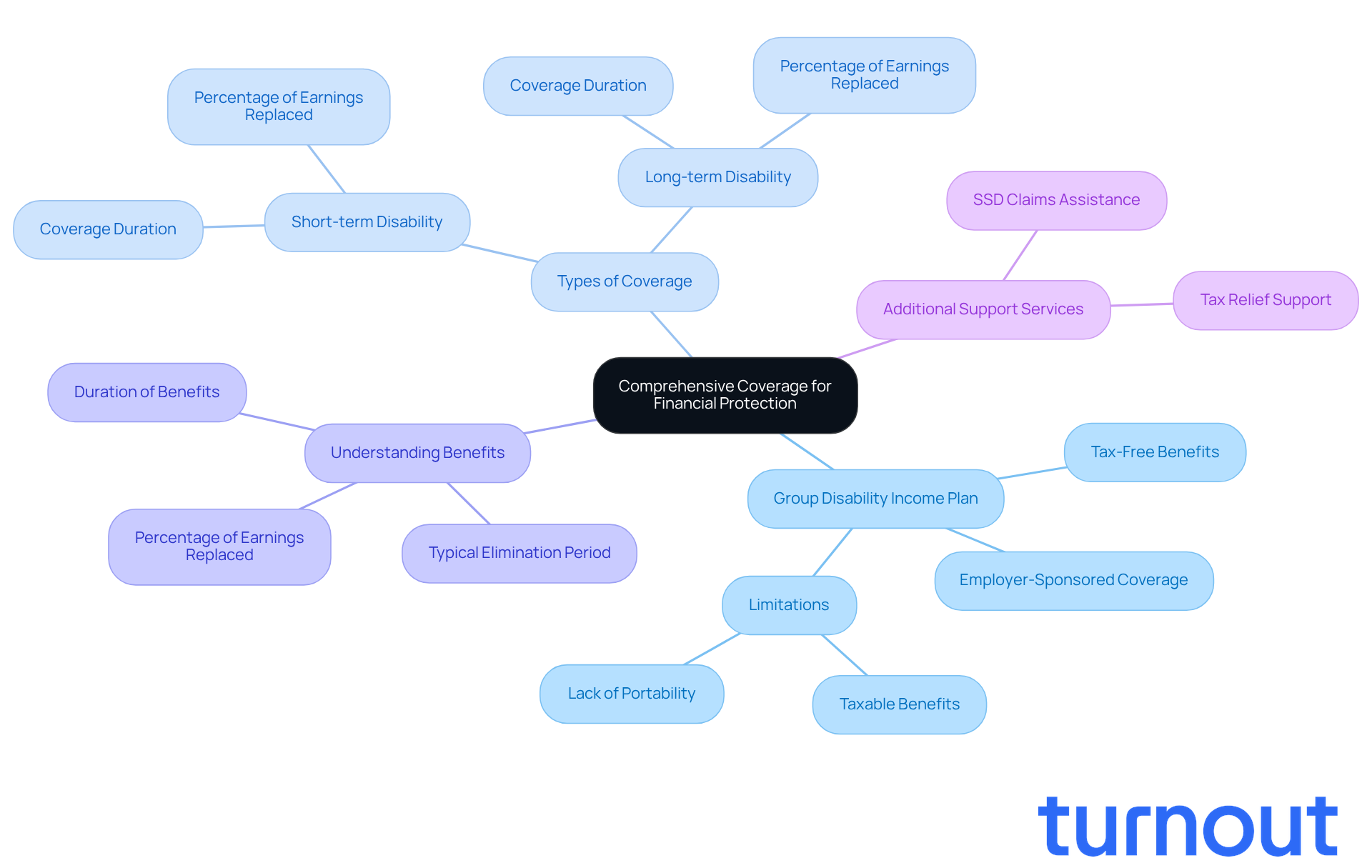 Start at the center with the main idea of financial protection, then follow the branches to explore different aspects of disability income plans and the support available to navigate financial challenges.