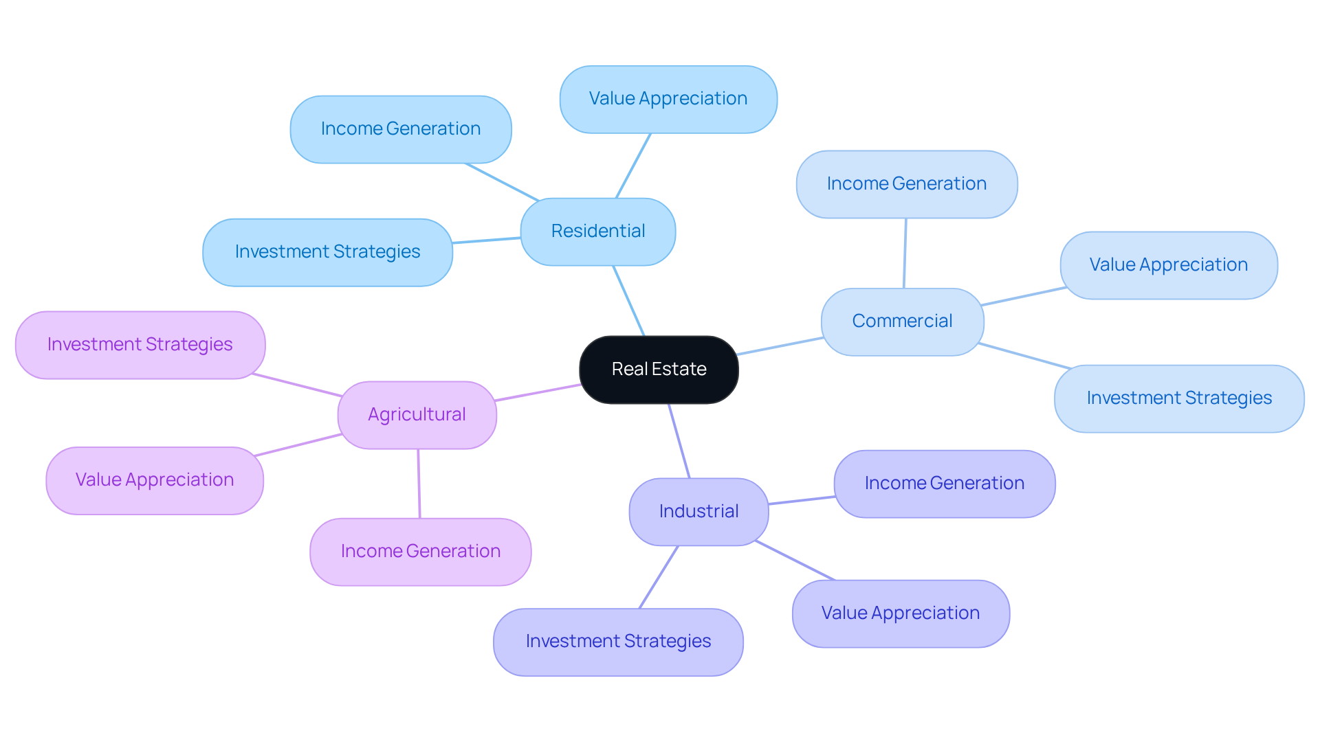 The center of the mindmap shows the main idea of real estate. Each branch represents a different type of real estate, and the sub-branches explain why they are important for investors. This layout helps you see how everything connects and the unique benefits of each type.