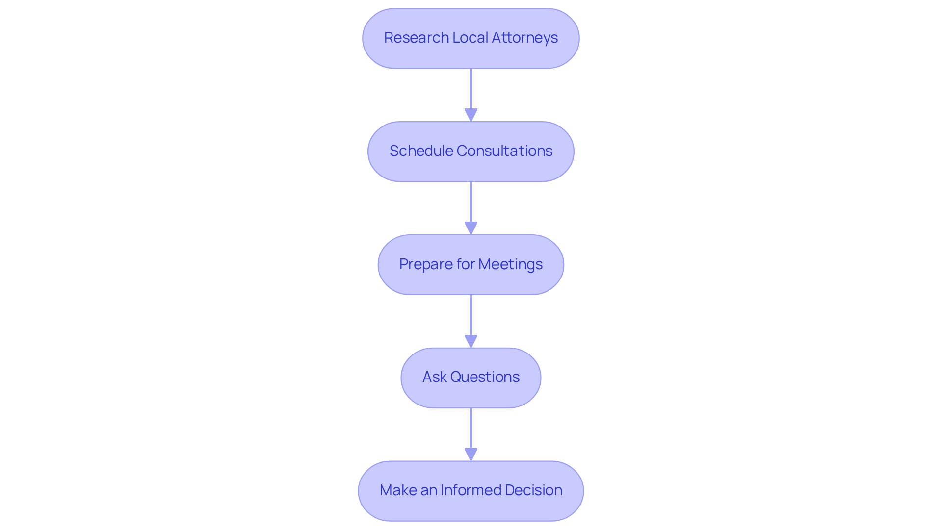 Each box represents a step in your journey to find the right attorney. Follow the arrows to see how to move from researching attorneys to making your final decision.